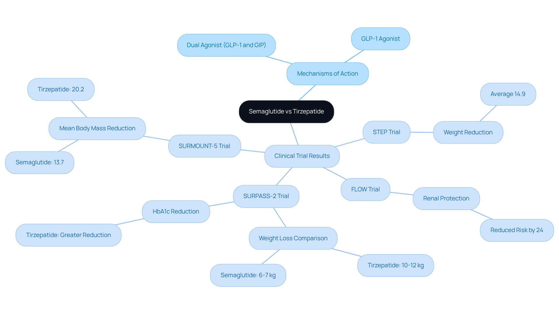 This mindmap helps you explore the differences and similarities between semaglutide and tirzepatide. Start at the center to see the main topic, then follow the branches to learn about how each medication works and what clinical trials have shown about their effectiveness in managing weight and diabetes.