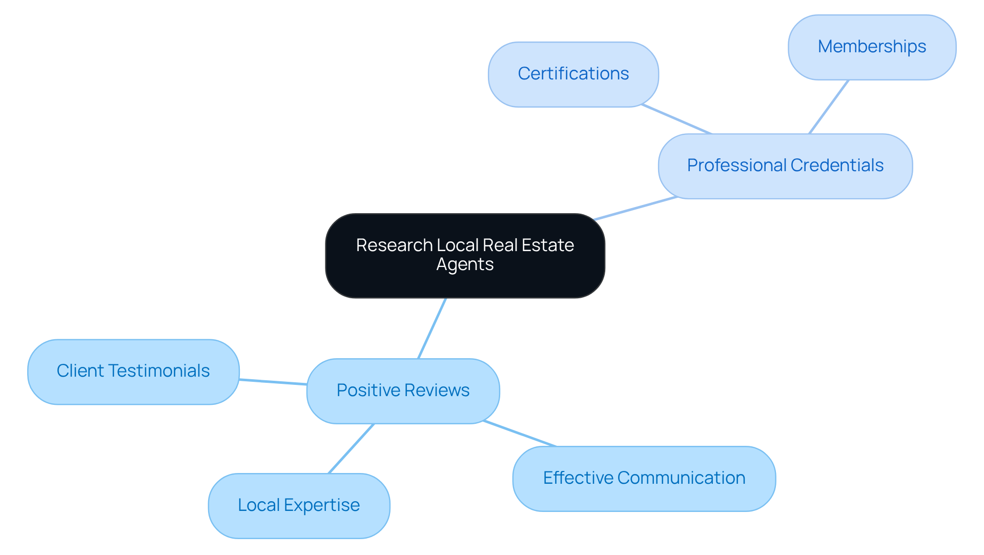 This mindmap helps you visualize the key factors to consider when searching for a real estate agent. Start at the center with the main topic, then follow the branches to explore important aspects like reviews and credentials that can guide your decision. This mindmap helps you visualize the key factors to consider when searching for a real estate agent. Start at the center with the main topic, then follow the branches to explore important aspects like reviews and credentials that can guide your decision.