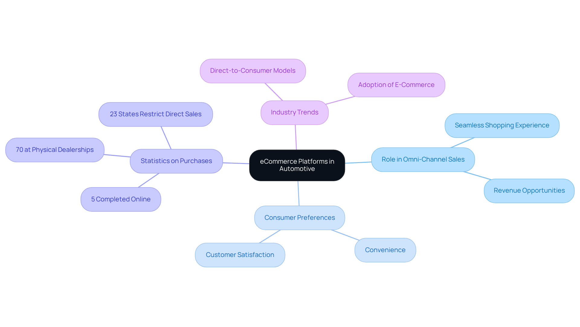The central node represents the main topic, while branches show different aspects of how eCommerce platforms influence automotive sales. Each branch highlights key points, making it easy to see the connections and importance of each area.