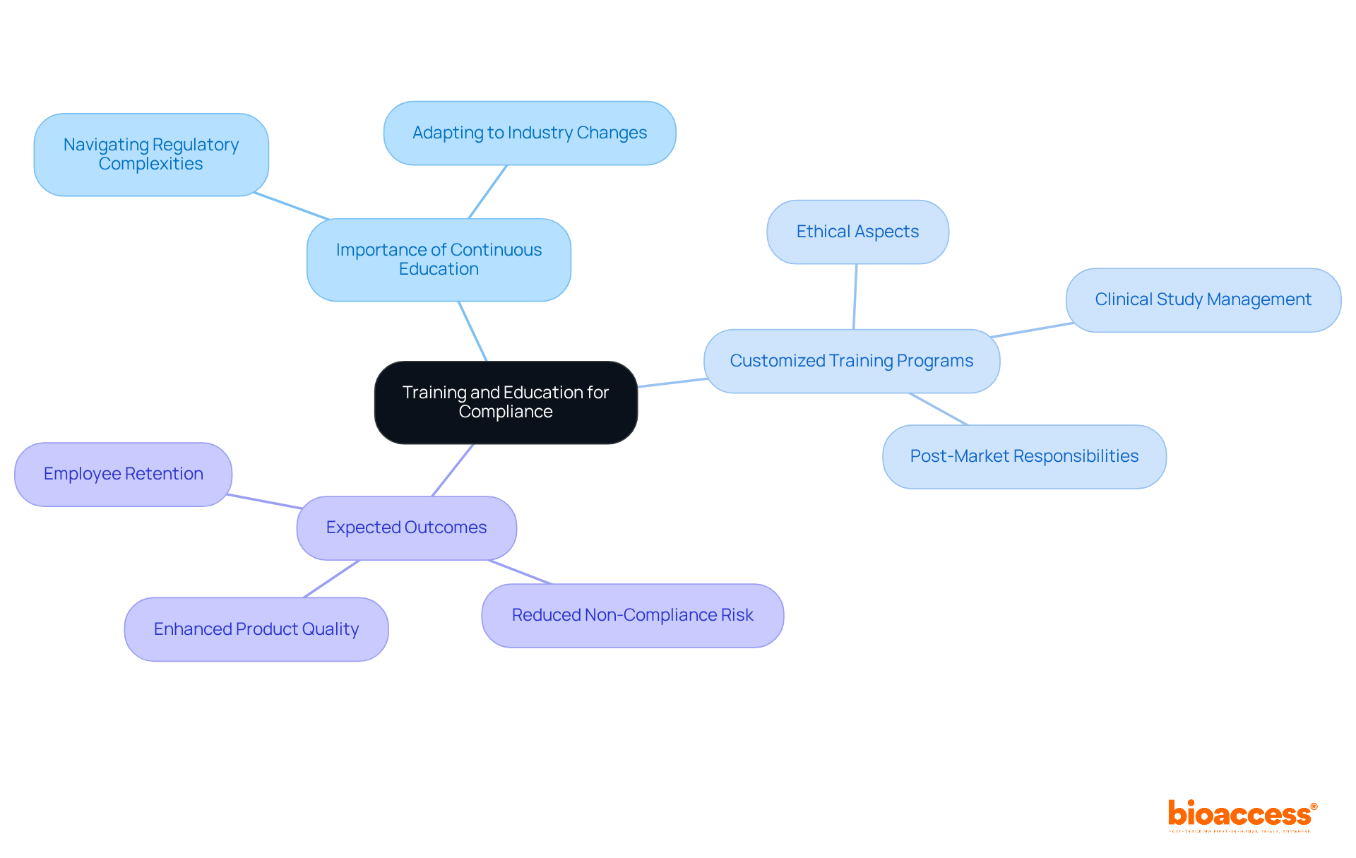 The center shows the main focus of the mindmap. Each branch represents a key aspect of training and education, with sub-branches detailing specific programs and outcomes. Follow the branches to understand how education contributes to compliance and success in the medical device industry.