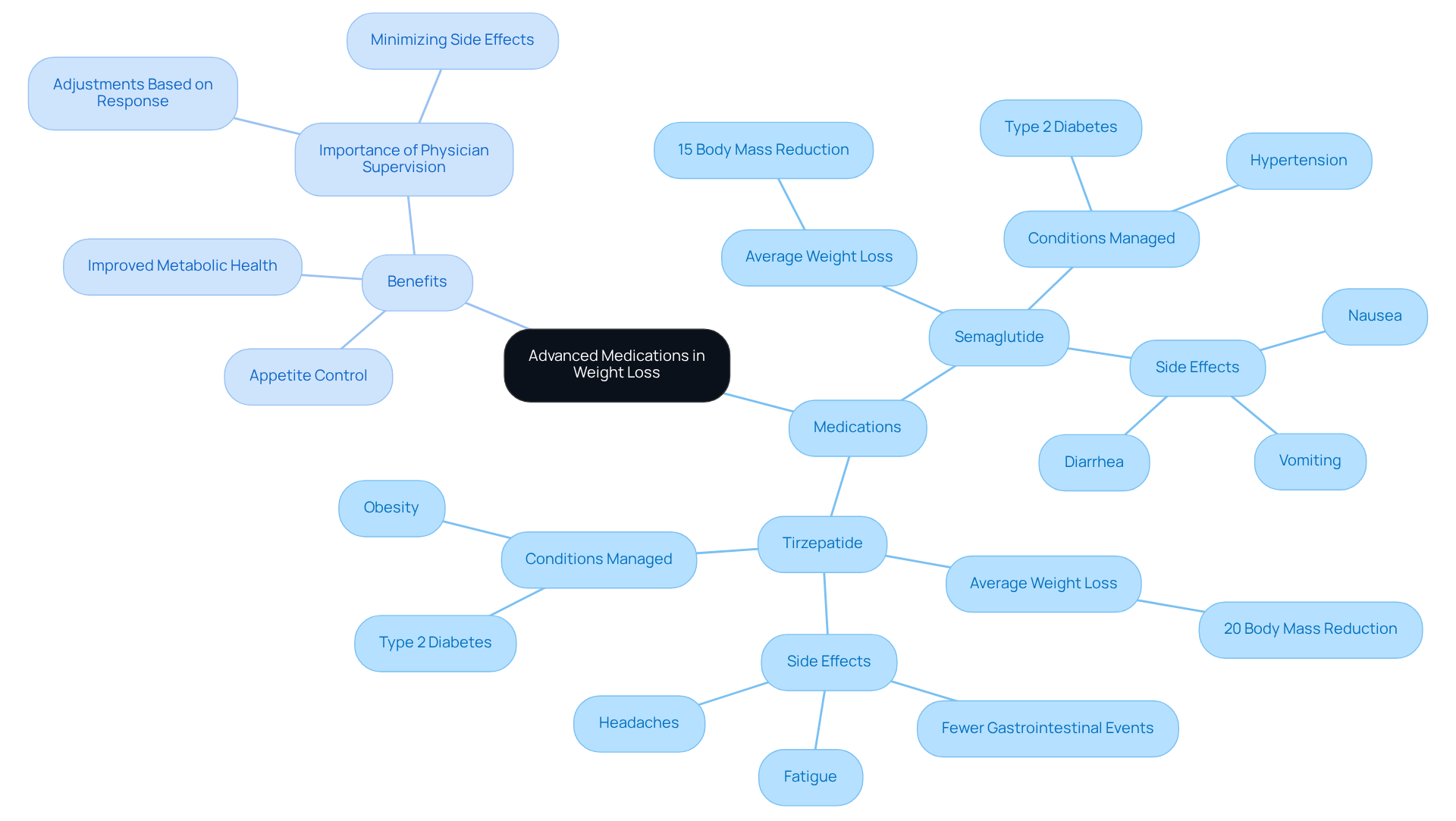 The central node represents the main topic of advanced medications for weight loss. The branches show specific medications and their benefits, helping you understand how they contribute to effective weight loss strategies.