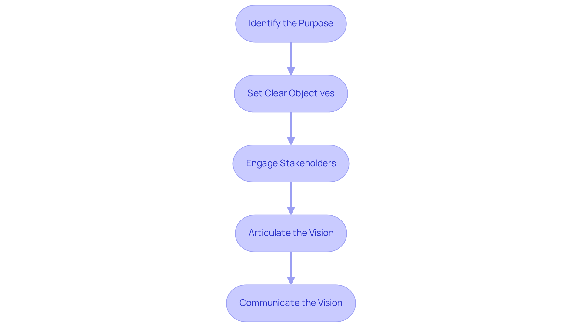 Each box represents a step in creating your mentorship program. Follow the arrows to see how each step builds on the previous one, guiding you toward a successful mentorship initiative.