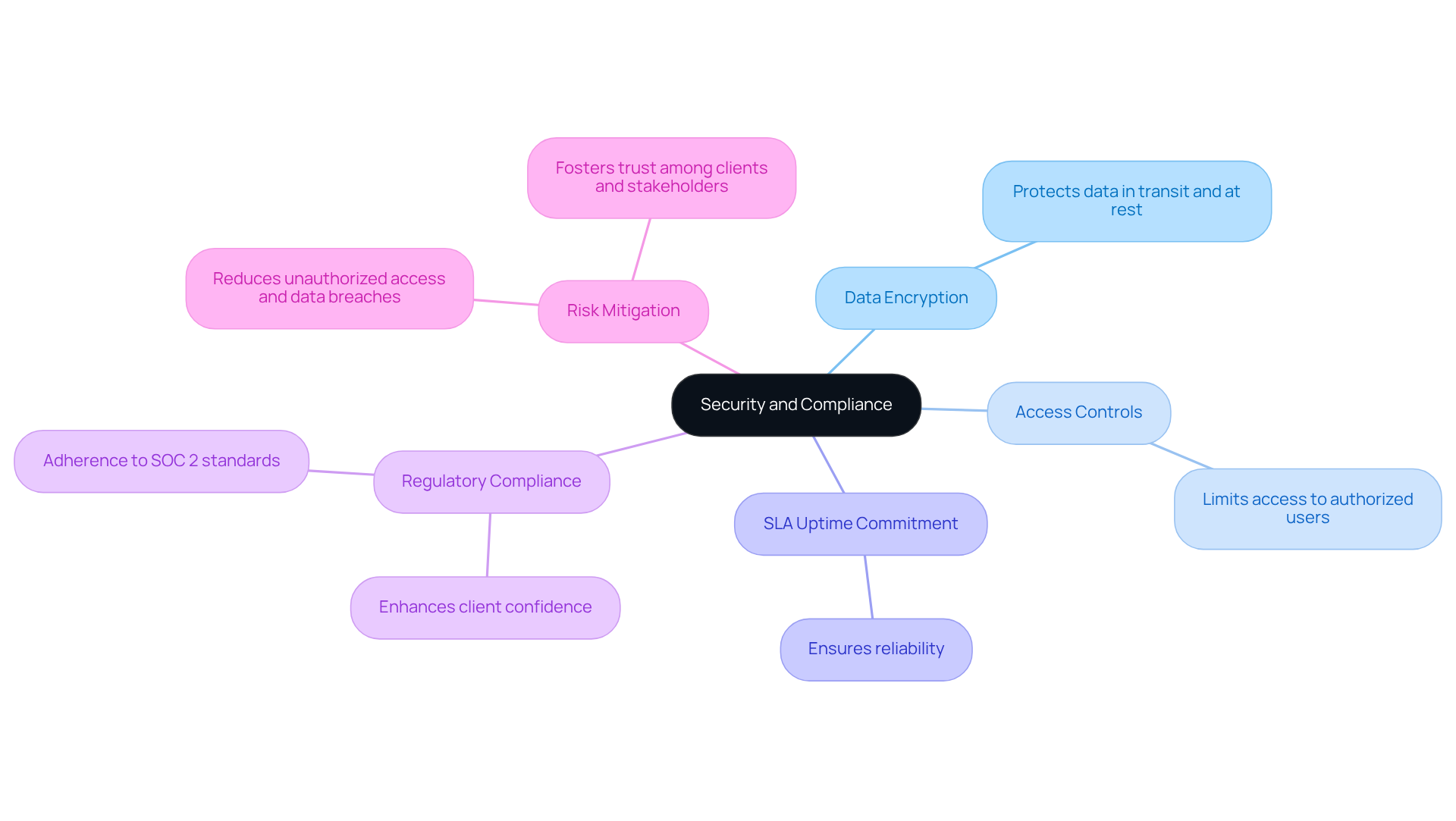 The central node represents the main focus on security and compliance, while the branches show specific features that help protect sensitive information. Each feature is crucial for building trust and ensuring regulatory adherence.