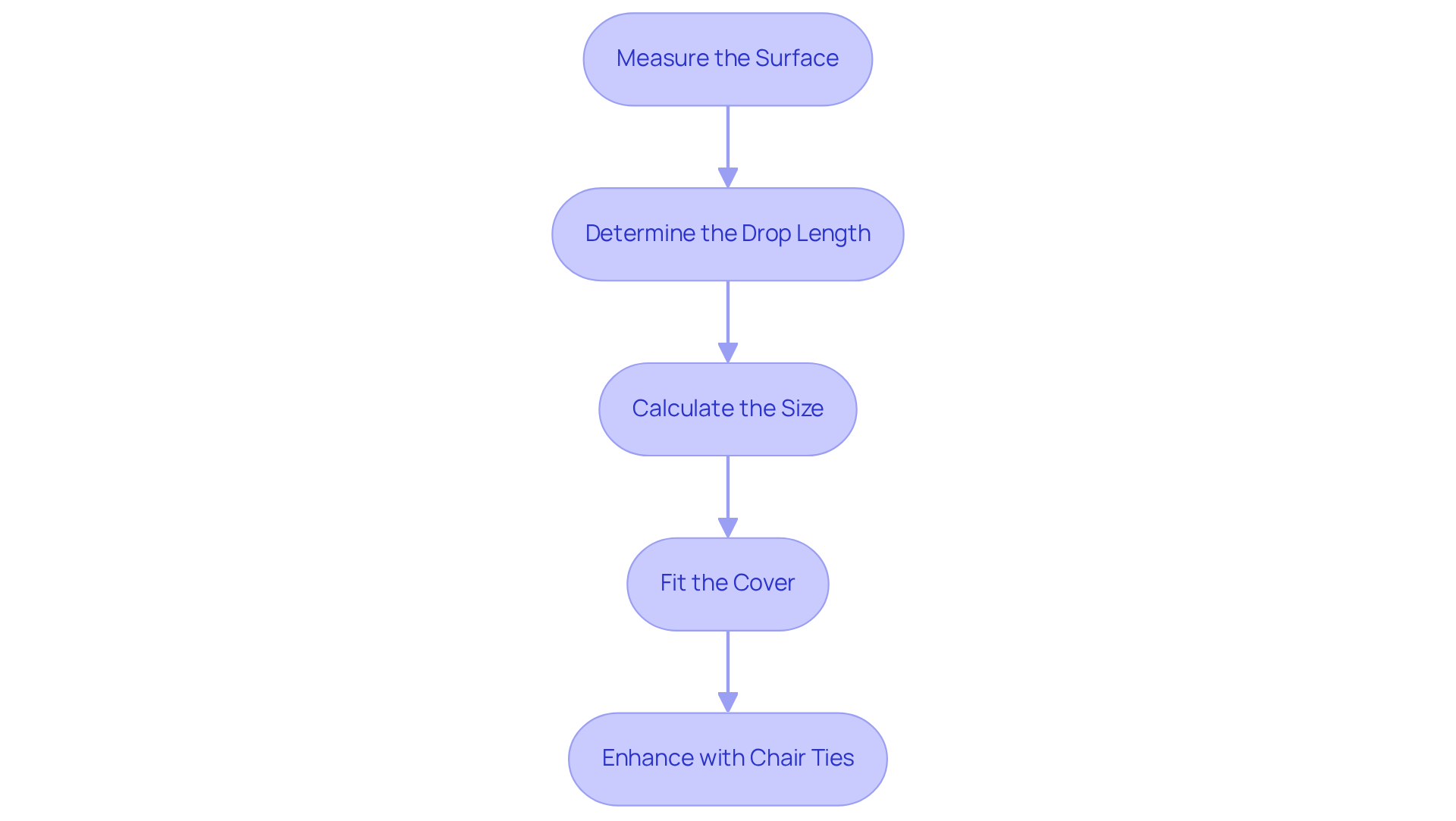 Each box represents a step in the process of fitting tablecloths. Follow the arrows to see how to move from measuring to enhancing your table setup.