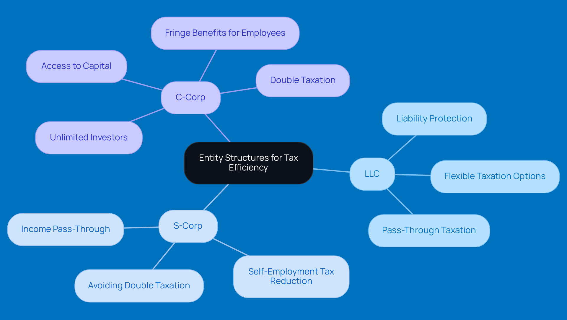 This mindmap starts from the central idea of enhancing tax efficiency through different entity structures. Each branch represents a type of entity, and the sub-branches explain their specific advantages. This helps you understand how each structure can impact your tax planning and compliance.