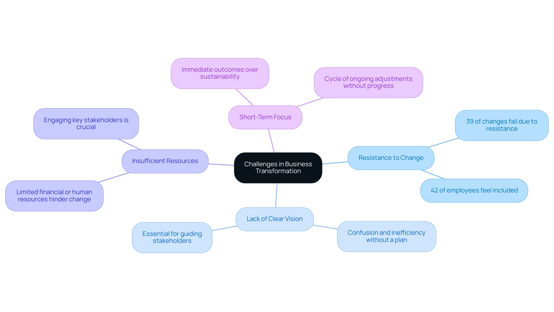 Each branch represents a key challenge in business transformation, with sub-branches providing supporting statistics or implications.