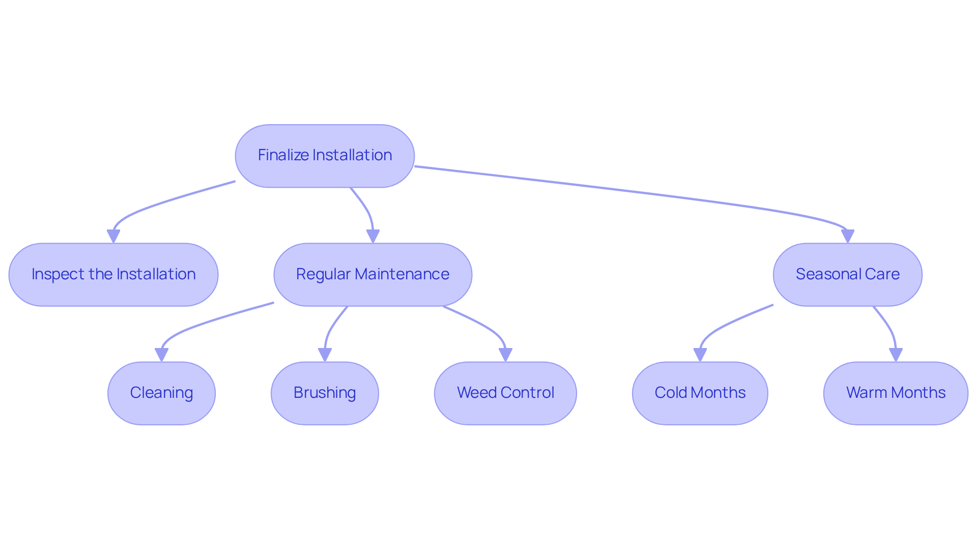 Follow the flowchart to see the steps for maintaining your turf. Each box represents a task, and the arrows show the order in which you should complete them.
