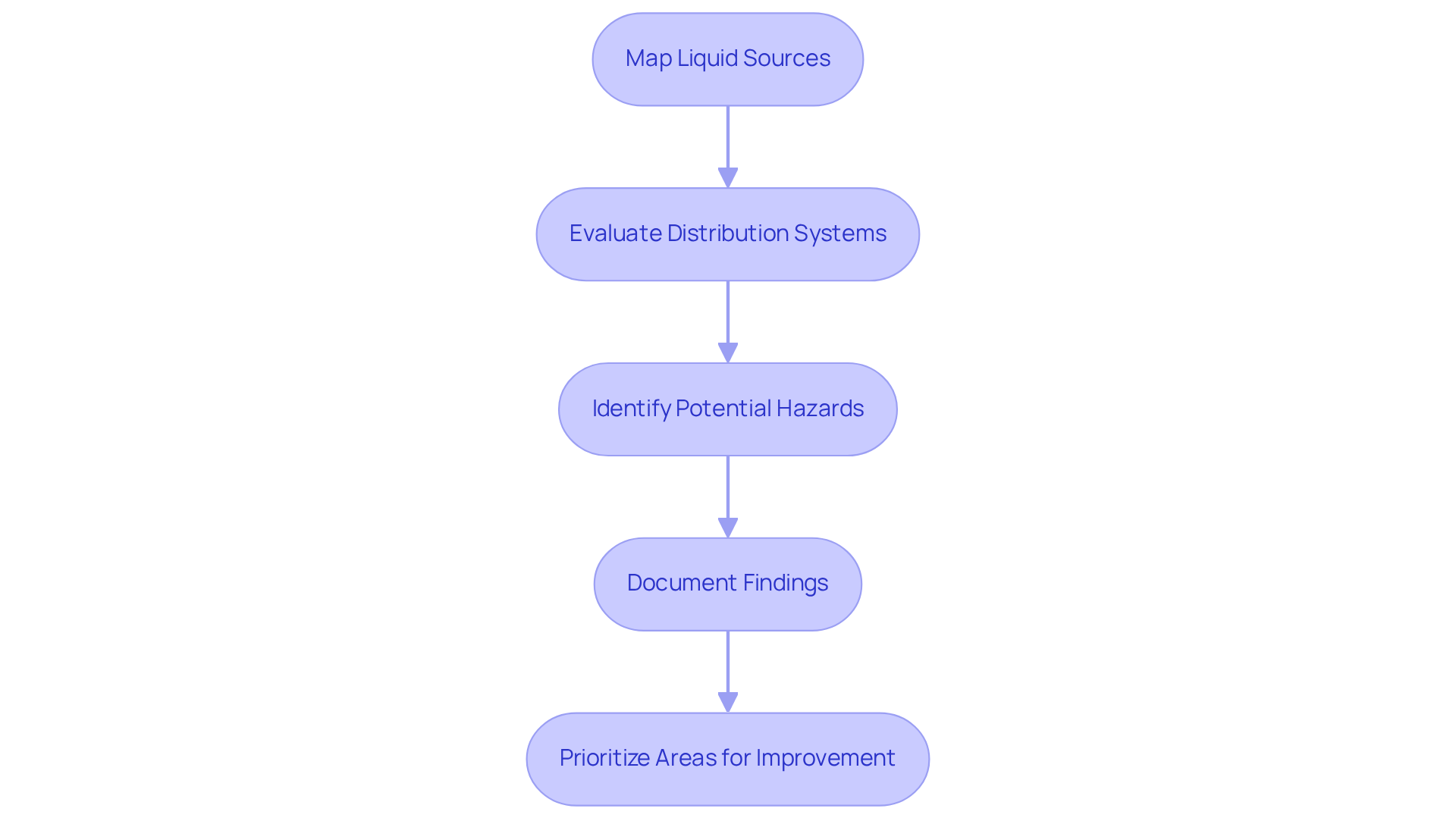 Each box represents a step in the assessment process. Follow the arrows to see how each step leads to the next, helping you understand how to conduct a thorough water risk assessment.