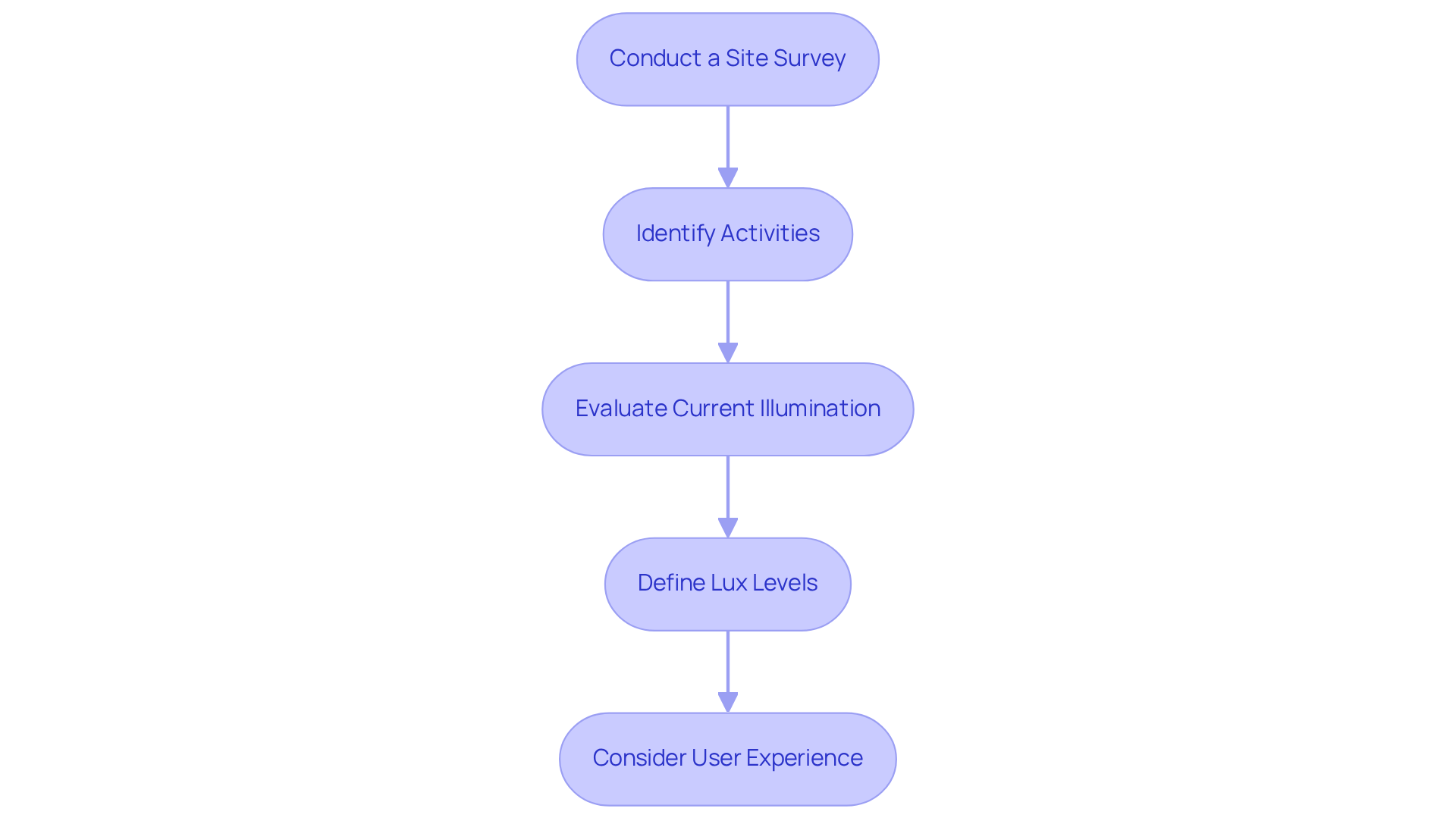 Each box represents a step in the process of determining your lighting needs. Follow the arrows to see how each step leads to the next, helping you create the best lighting for your space. Each box represents a step in the process of determining your lighting needs. Follow the arrows to see how each step leads to the next, helping you create the best lighting for your space.