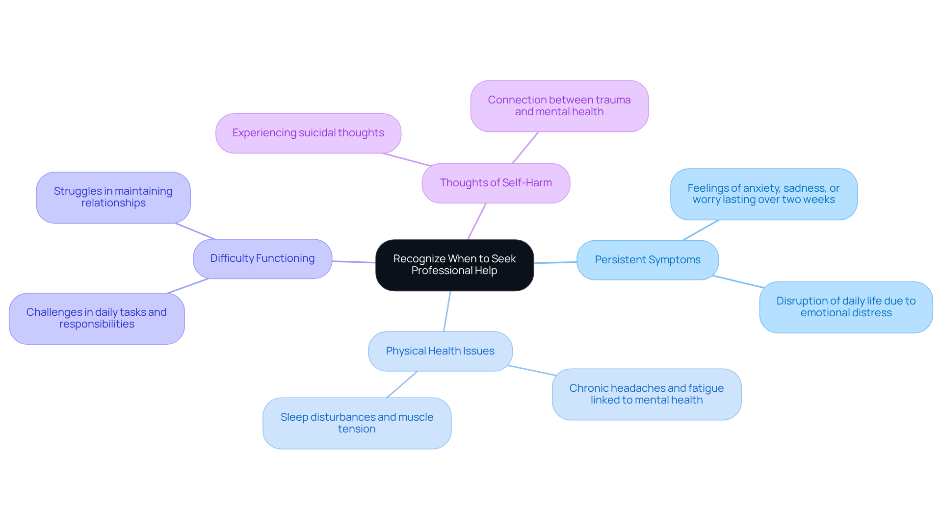 This mindmap helps you see the signs that indicate when it's time to seek professional help. Start at the center with the main idea, then follow the branches to learn about each specific indicator and what it means for your mental health. This mindmap helps you see the signs that indicate when it's time to seek professional help. Start at the center with the main idea, then follow the branches to learn about each specific indicator and what it means for your mental health.