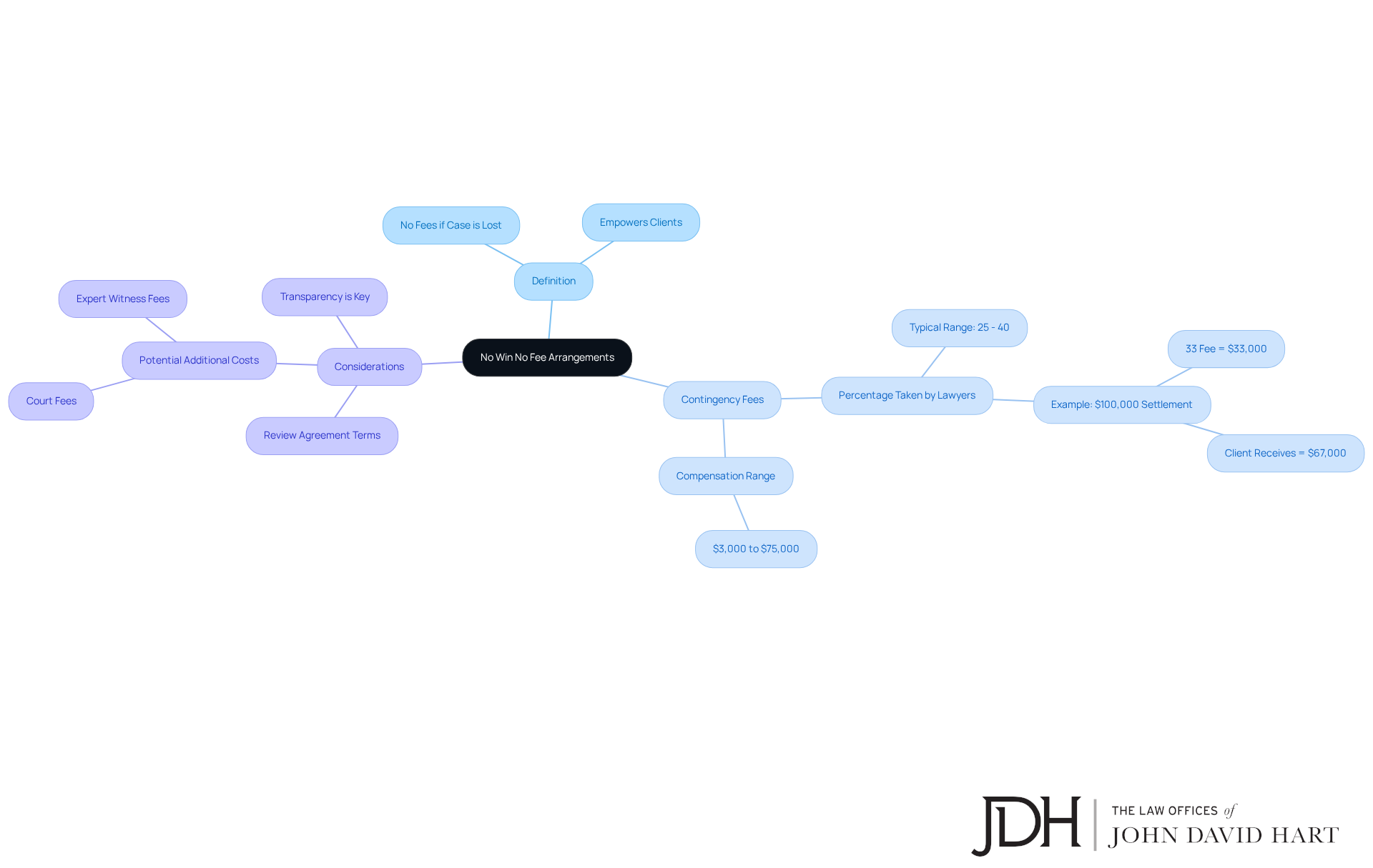 The central idea is at the center, with branches for each key aspect — follow the branches to explore definitions, fees, and important considerations regarding No Win No Fee lawyers.