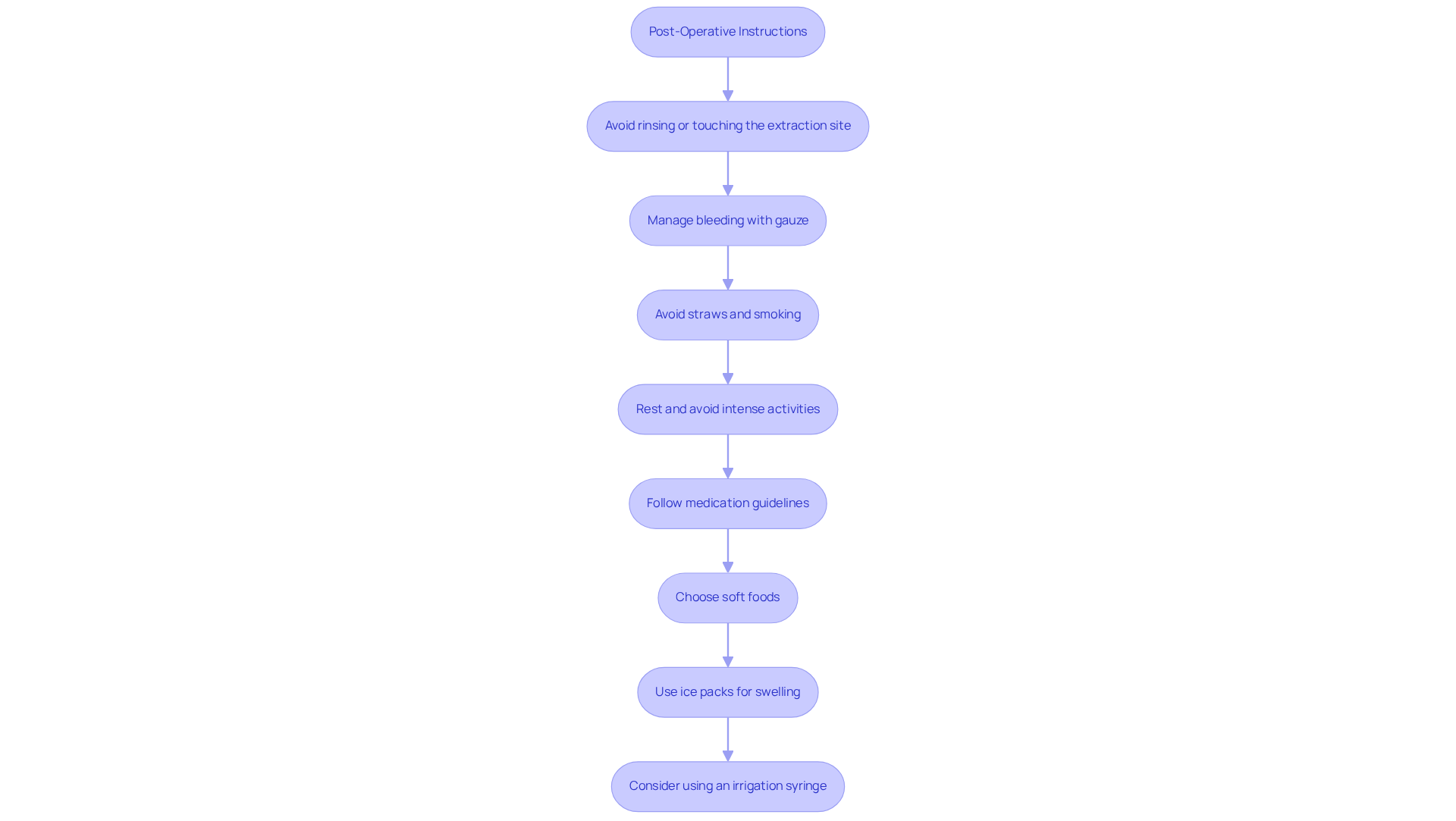 Each box represents a step you should follow after your dental surgery. The arrows show the order in which to follow these steps for the best recovery. Remember, each instruction is designed to help you heal properly and avoid complications.