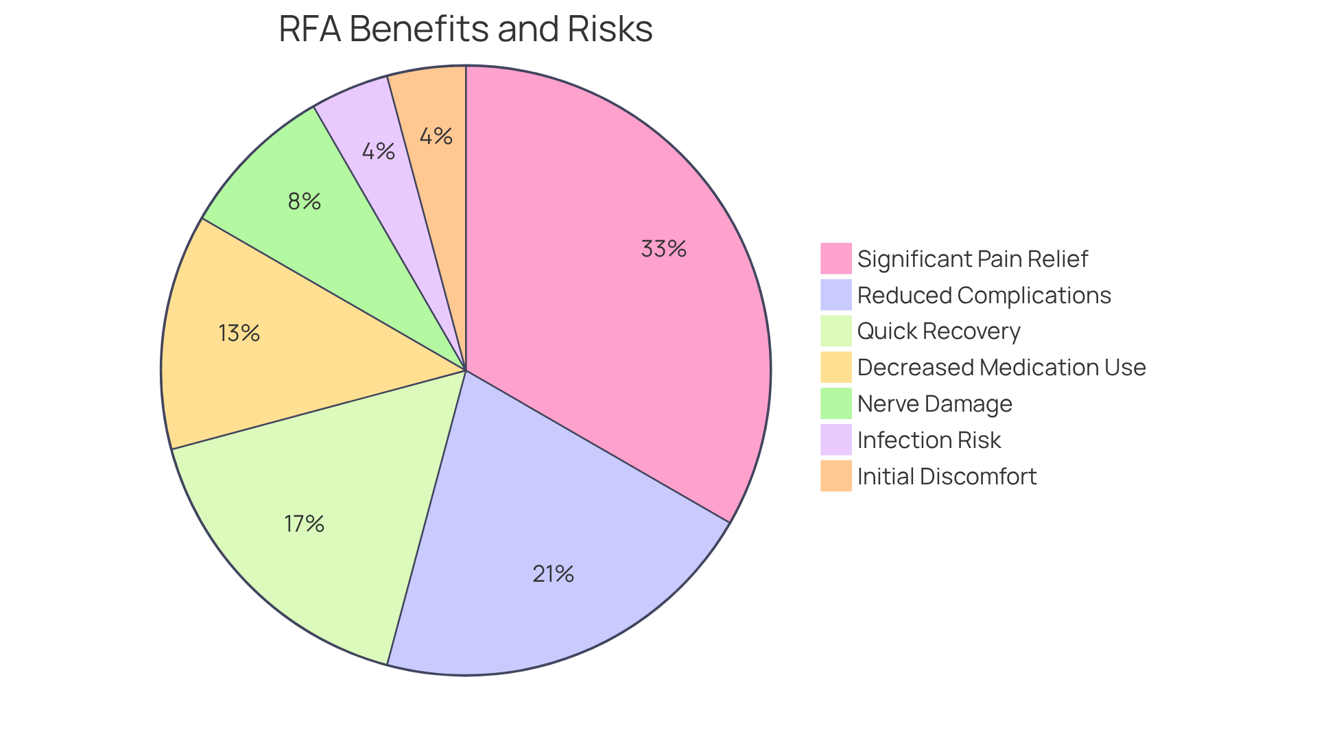 This pie chart shows the advantages and potential risks of radiofrequency ablation for back pain. The larger slices indicate more common benefits, while the smaller slices represent the risks. It helps you see at a glance how the positives stack up against the negatives. This pie chart shows the advantages and potential risks of radiofrequency ablation for back pain. The larger slices indicate more common benefits, while the smaller slices represent the risks. It helps you see at a glance how the positives stack up against the negatives.