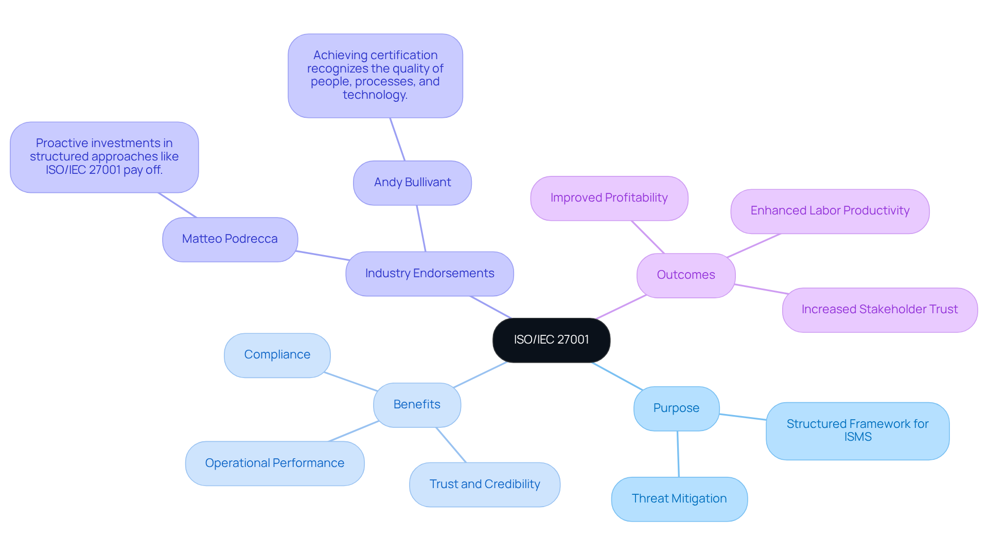The central node represents the ISO/IEC 27001 standard, with branches showing its purpose, benefits, endorsements from industry leaders, and the positive outcomes for organizations that adopt it.