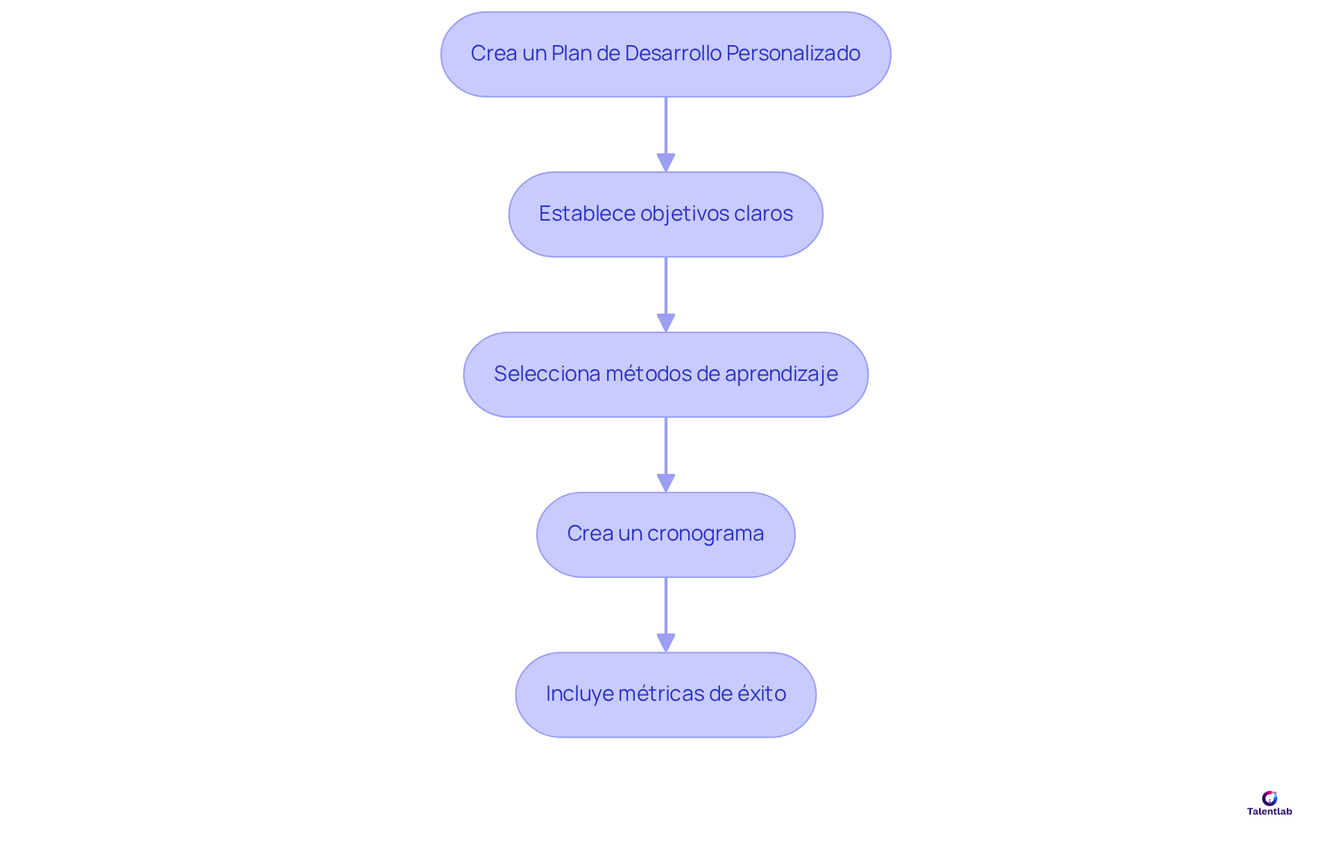 Cada cuadro representa un paso en el proceso de desarrollo personal. Sigue las flechas para ver cómo cada paso se conecta con el siguiente, desde establecer objetivos hasta medir tu progreso.