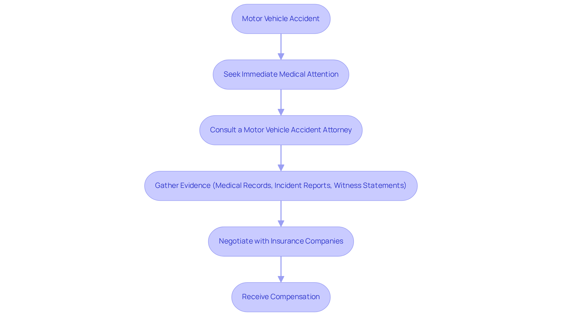 This flowchart guides you through the essential steps to take after an accident. Start at the top and follow the arrows to see what you should do next, from getting medical help to negotiating with insurance companies. Each step is crucial for ensuring you receive the compensation you deserve.