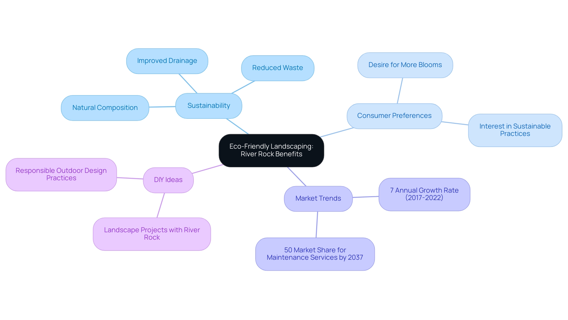 Central node represents the main topic; branches represent key themes and their subcategories, color-coded for clarity. Central node represents the main topic; branches represent key themes and their subcategories, color-coded for clarity.