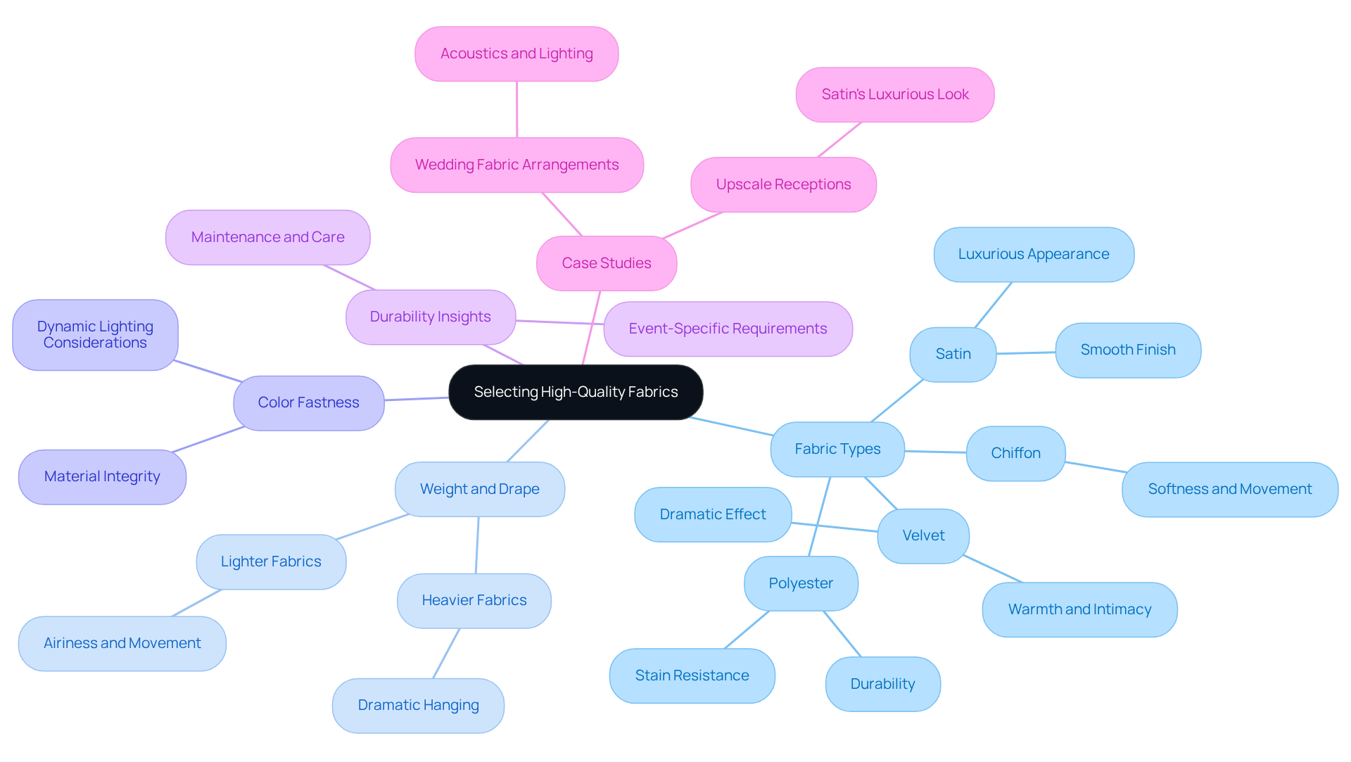 Start at the center with the main topic of fabric selection. Follow the branches to explore different considerations, each leading to specific details that help in making informed choices about fabrics for events.