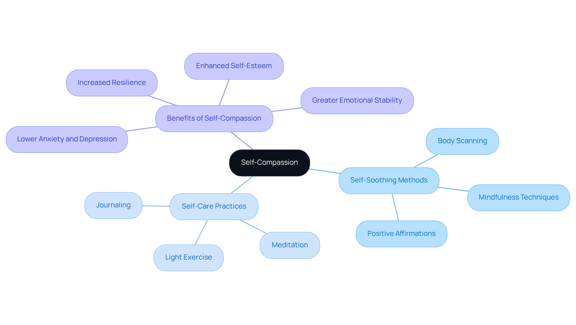 The center shows the main idea of self-compassion, while branches represent various methods and benefits. Follow the lines to see how different practices contribute to nurturing kindness towards ourselves.
