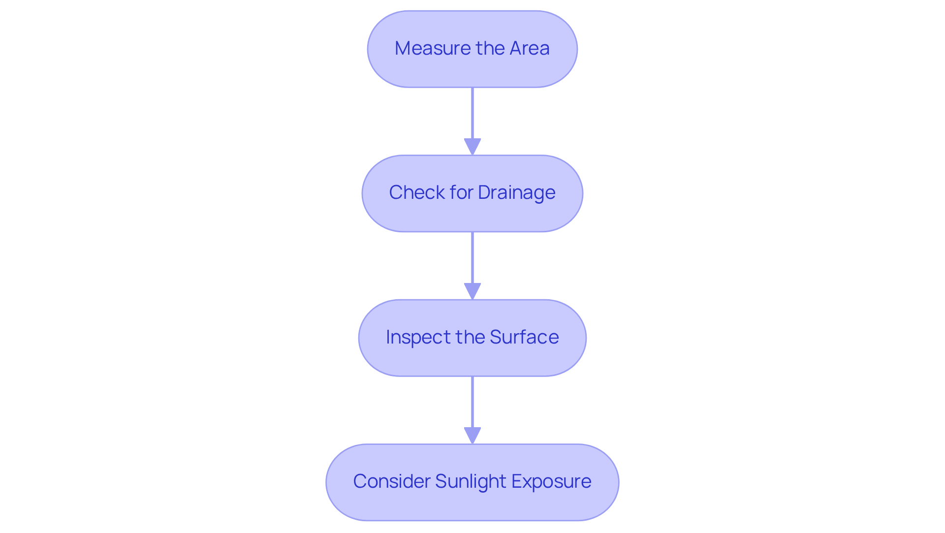 Each box represents a crucial step in preparing your area for synthetic turf installation. Follow the arrows to ensure you complete each step in the right order for the best results.