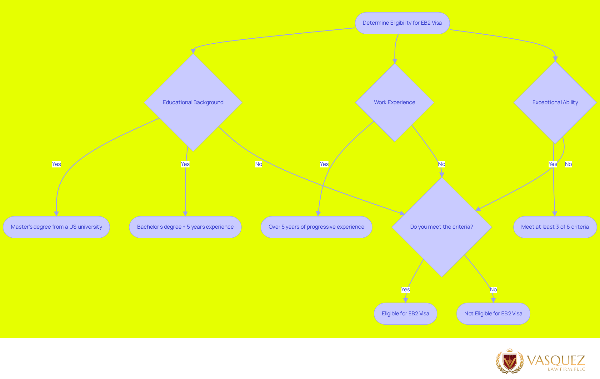 This flowchart guides you through the steps to determine if you qualify for the EB2 visa. Each box represents a criterion or step in the process. Follow the arrows to see how to check your eligibility and what to do next based on your qualifications. This flowchart guides you through the steps to determine if you qualify for the EB2 visa. Each box represents a criterion or step in the process. Follow the arrows to see how to check your eligibility and what to do next based on your qualifications.
