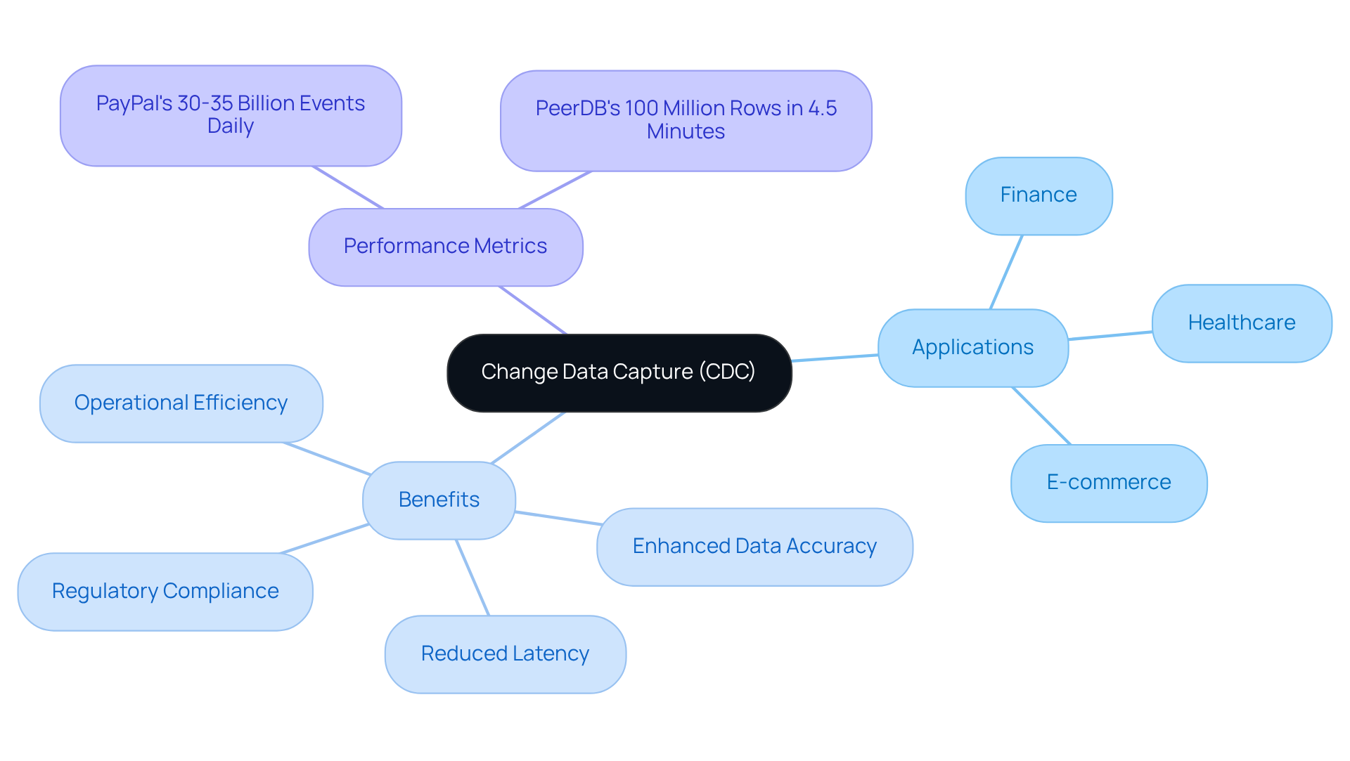 The central node represents CDC, with branches showing its applications in different industries, the benefits it provides, and performance metrics that highlight its efficiency. Each branch helps you understand how CDC impacts data management. The central node represents CDC, with branches showing its applications in different industries, the benefits it provides, and performance metrics that highlight its efficiency. Each branch helps you understand how CDC impacts data management.