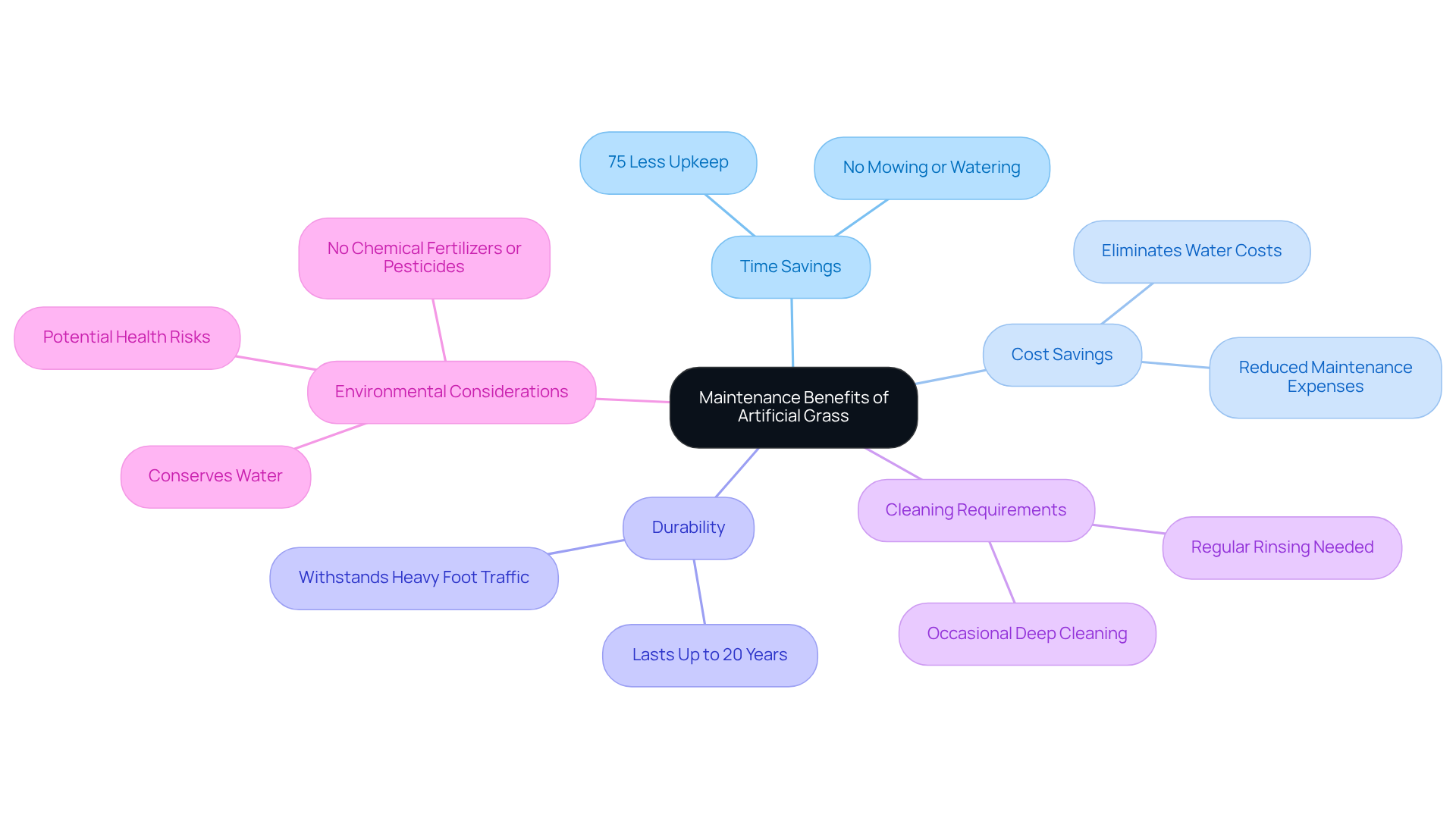 The central node represents the main topic, while each branch highlights a specific benefit or consideration. Follow the branches to explore how synthetic turf can save time, money, and effort while also considering its environmental impact.