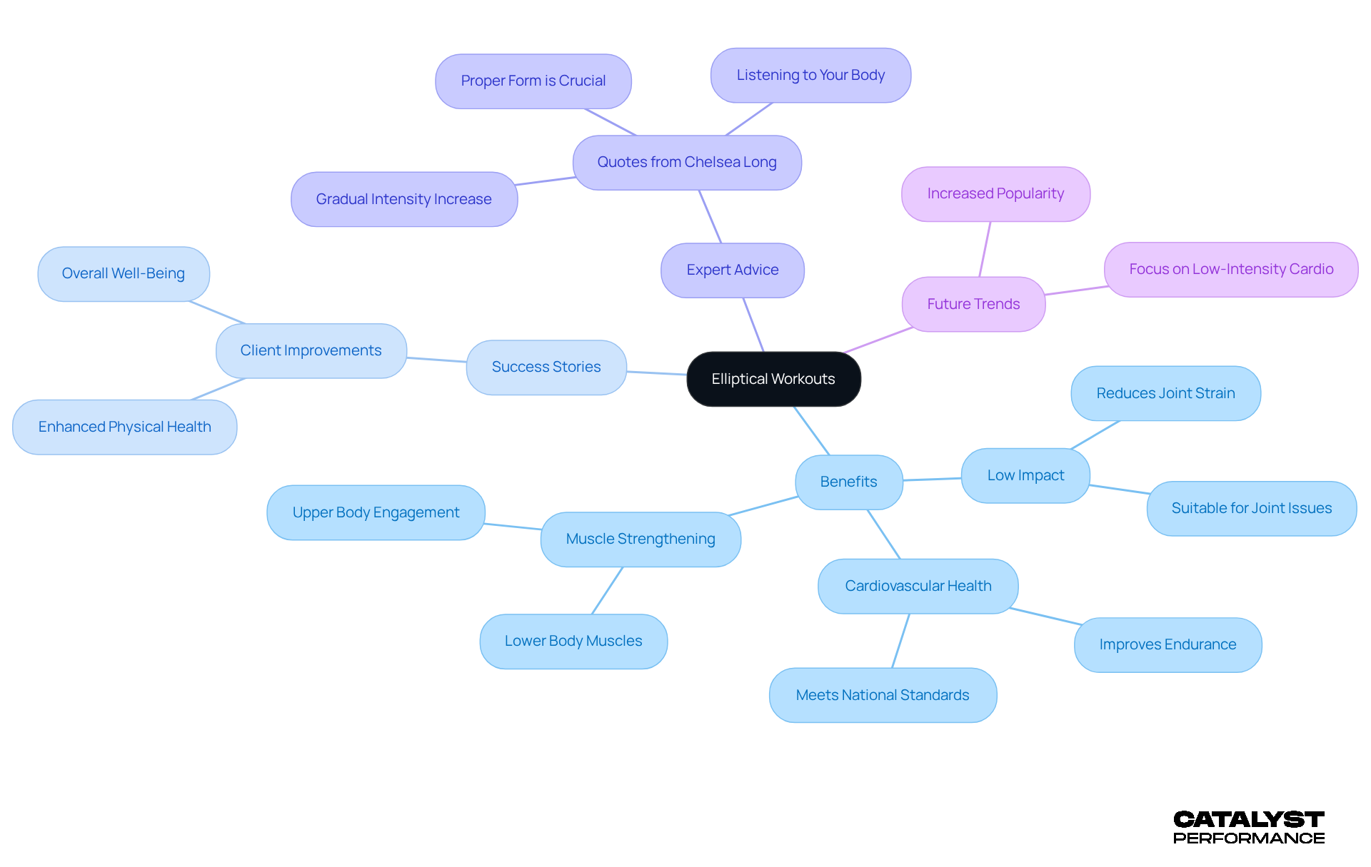 The center represents elliptical workouts, and the branches show different aspects like benefits and expert advice. Each color-coded branch helps you see how everything connects to the main idea.