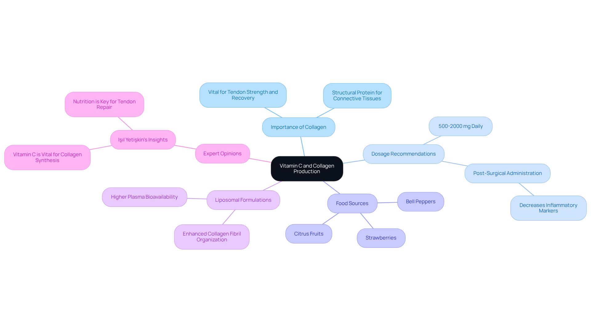 This mindmap illustrates how vitamin C supports collagen production for tendons and ligaments. Start at the center with the main idea, then explore each branch to learn about its importance, recommended dosages, food sources, and expert insights.
