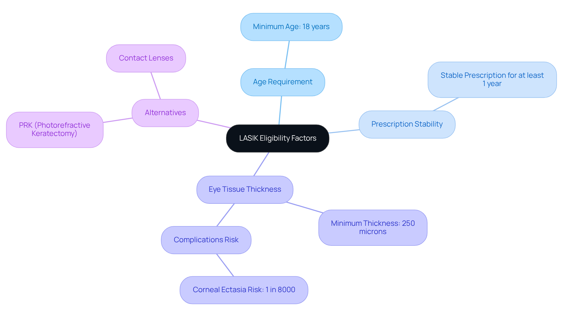 This mindmap shows the main factors that determine if someone is eligible for LASIK. Each branch represents a different factor, and the sub-branches provide more details or alternatives. Follow the branches to understand how each factor contributes to the overall eligibility for LASIK. This mindmap shows the main factors that determine if someone is eligible for LASIK. Each branch represents a different factor, and the sub-branches provide more details or alternatives. Follow the branches to understand how each factor contributes to the overall eligibility for LASIK.