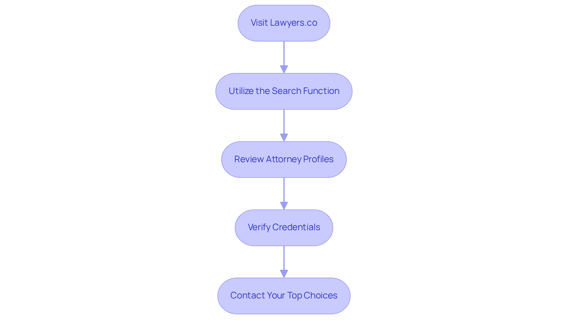 Each box represents a step in the process of finding a lawyer. Follow the arrows to see how to move from one step to the next, ensuring you cover all necessary actions to find the right legal representation.