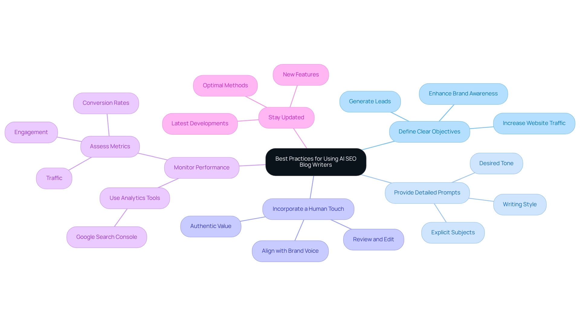 Each branch represents a specific best practice, with colors to differentiate each tip for clarity.