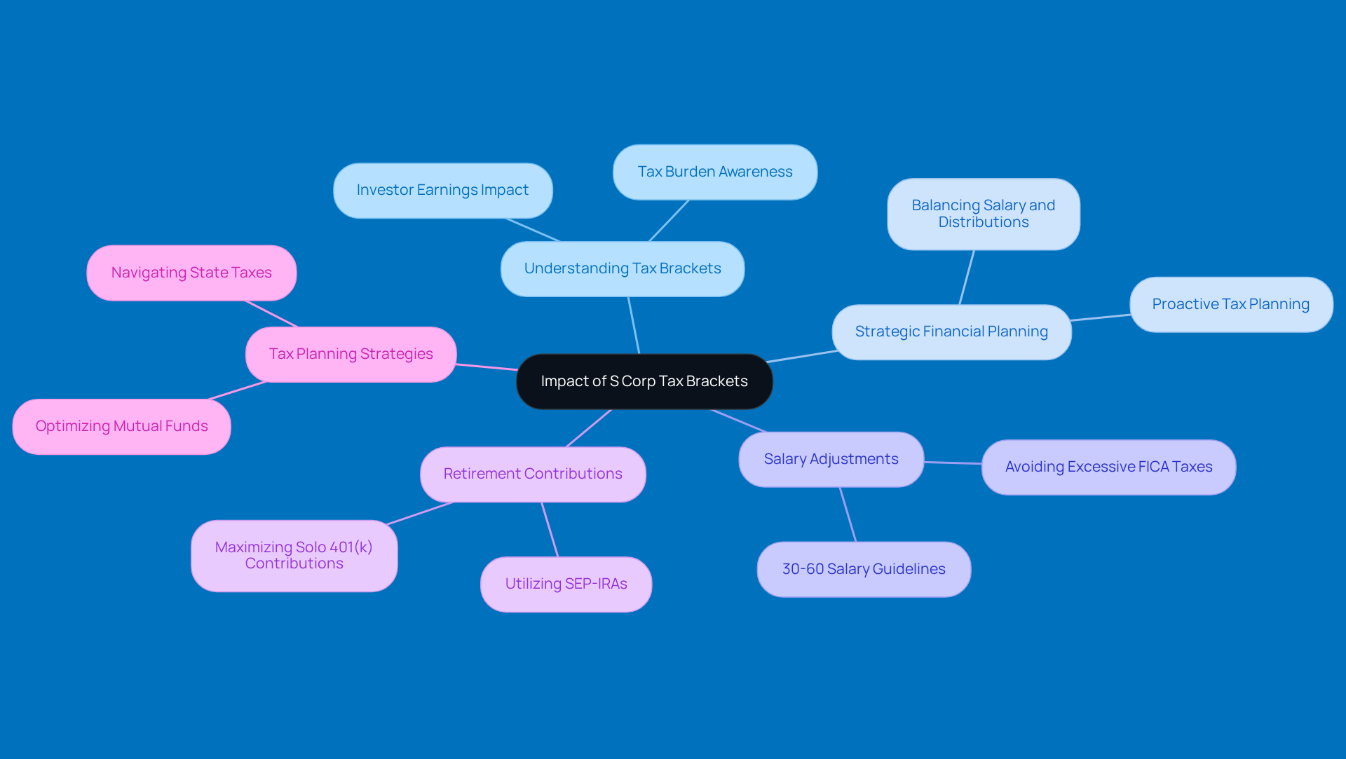 Start at the center with the main topic, then explore each branch to see how different strategies and considerations connect to managing S Corp tax implications.