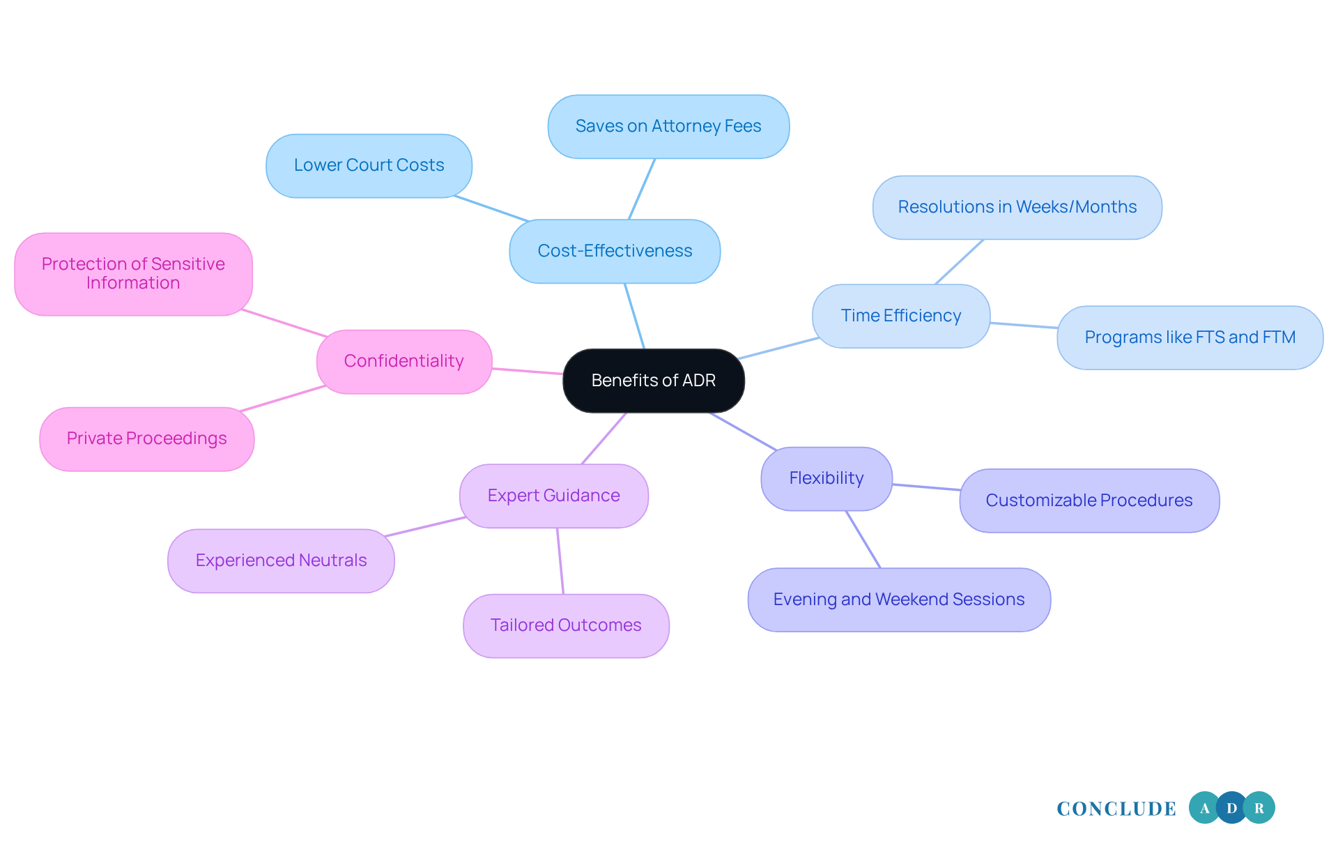 The central node represents the overall benefits of ADR, while each branch highlights a specific advantage. Follow the branches to see how each benefit contributes to a more effective dispute resolution process. The central node represents the overall benefits of ADR, while each branch highlights a specific advantage. Follow the branches to see how each benefit contributes to a more effective dispute resolution process.