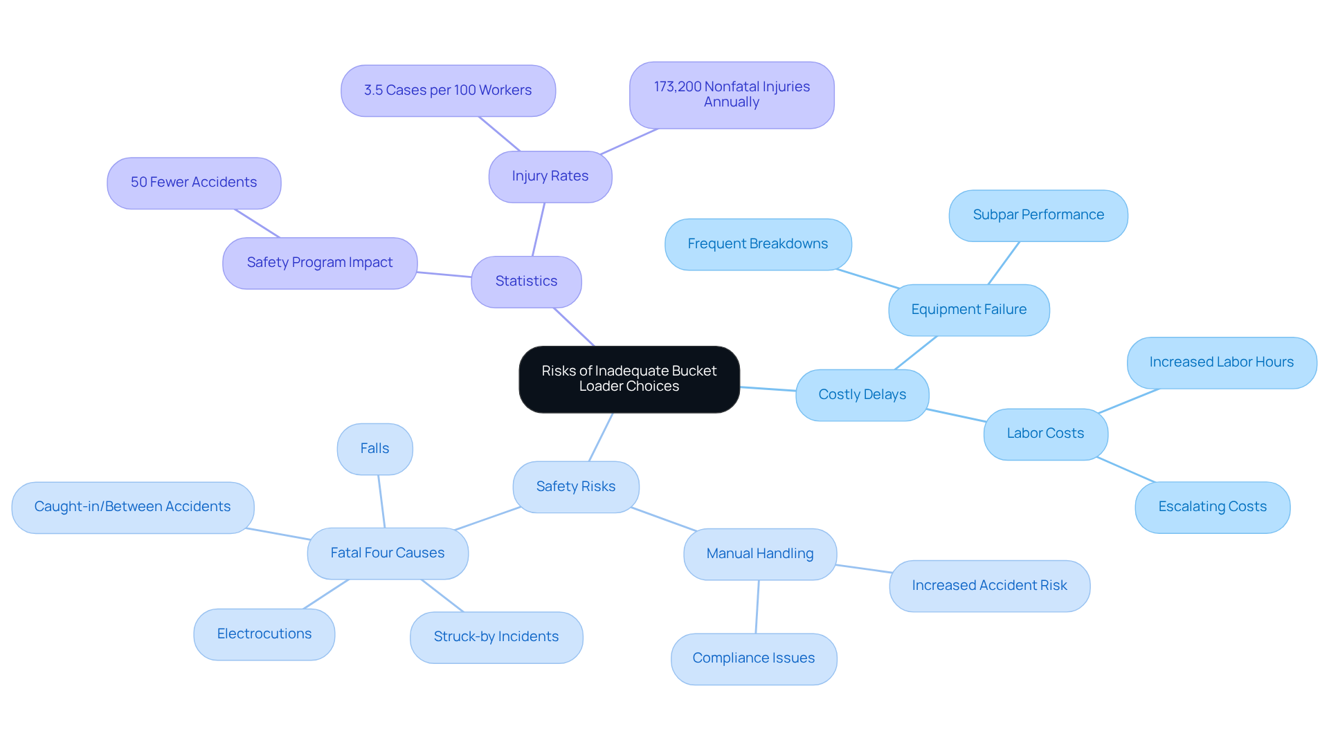This mindmap illustrates the various risks associated with inadequate equipment choices in construction. Each branch represents a key area of concern, and the sub-branches provide more detail. Follow the connections to see how these risks relate to safety and efficiency on construction sites.