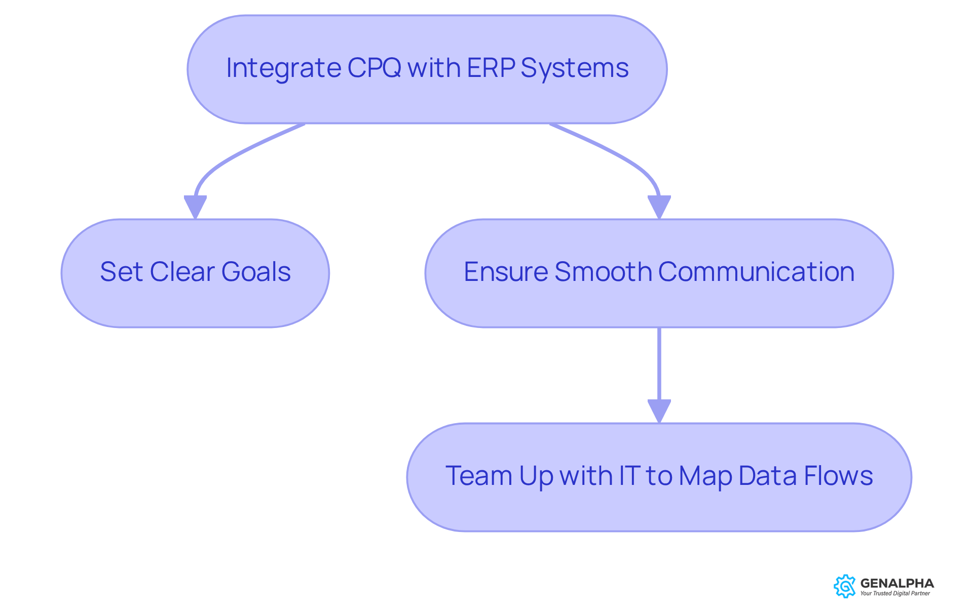 Follow the arrows to see how to integrate CPQ with ERP systems. Each step shows what you need to do to make the integration successful, starting from setting goals to collaborating with IT.