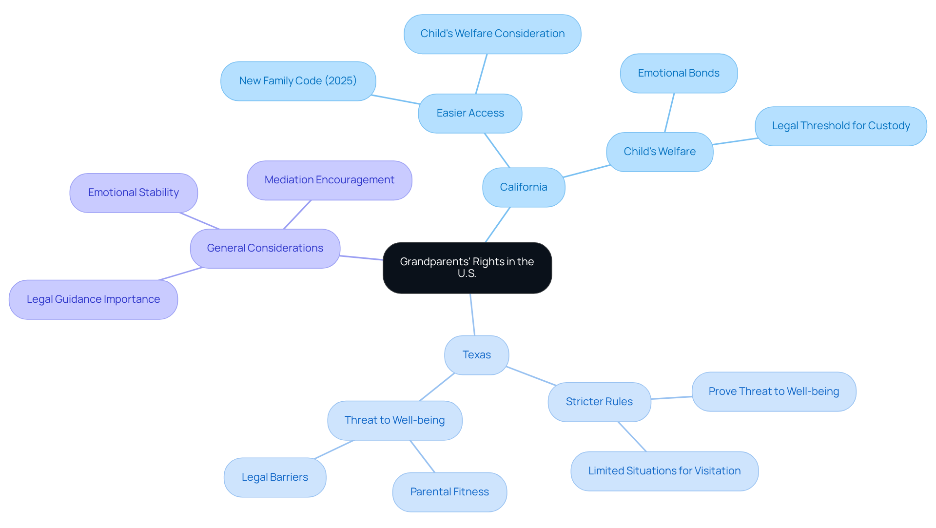 The central node represents the overall topic, while branches show how different states approach grandparents' rights. Each color-coded branch helps you quickly identify the laws in each state.