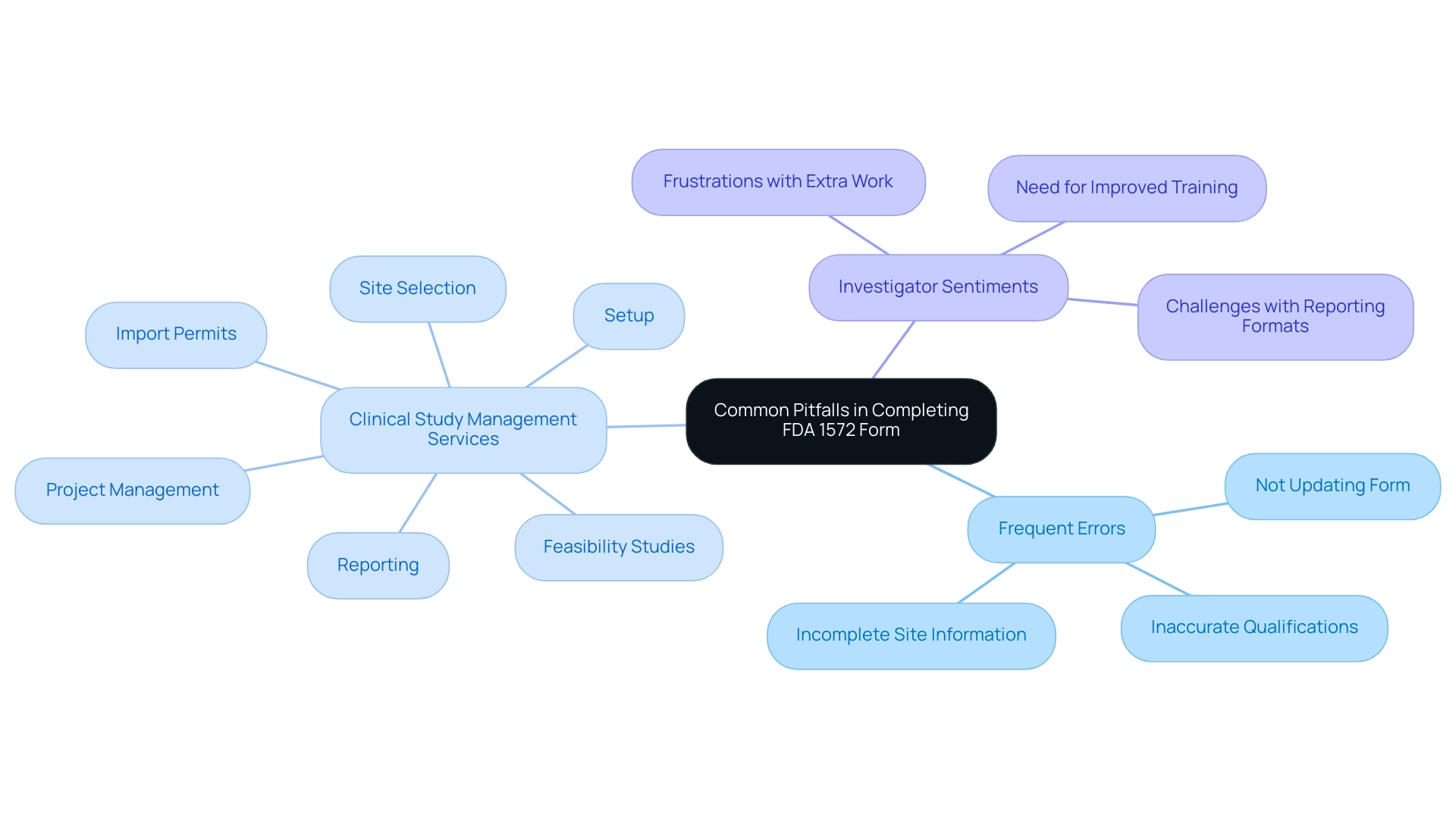 The central node represents the main topic, with branches illustrating frequent errors, clinical study management services, and investigator sentiments, each color-coded for clarity.