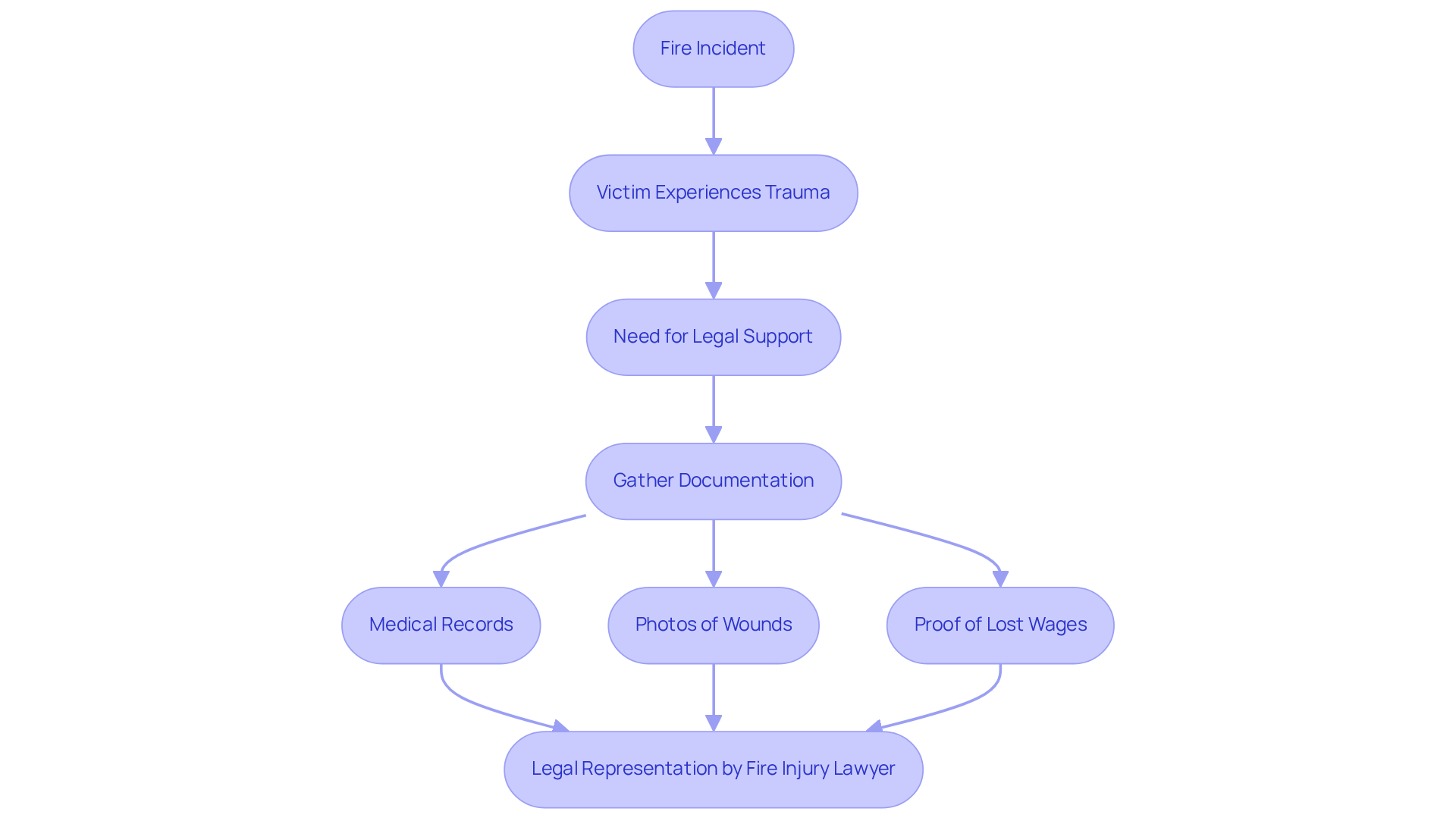 This flowchart illustrates the journey of a fire injury victim from the incident to seeking legal support. Each step shows what victims go through and the documentation they need to gather, emphasizing the crucial role of fire injury lawyers in navigating this process.
