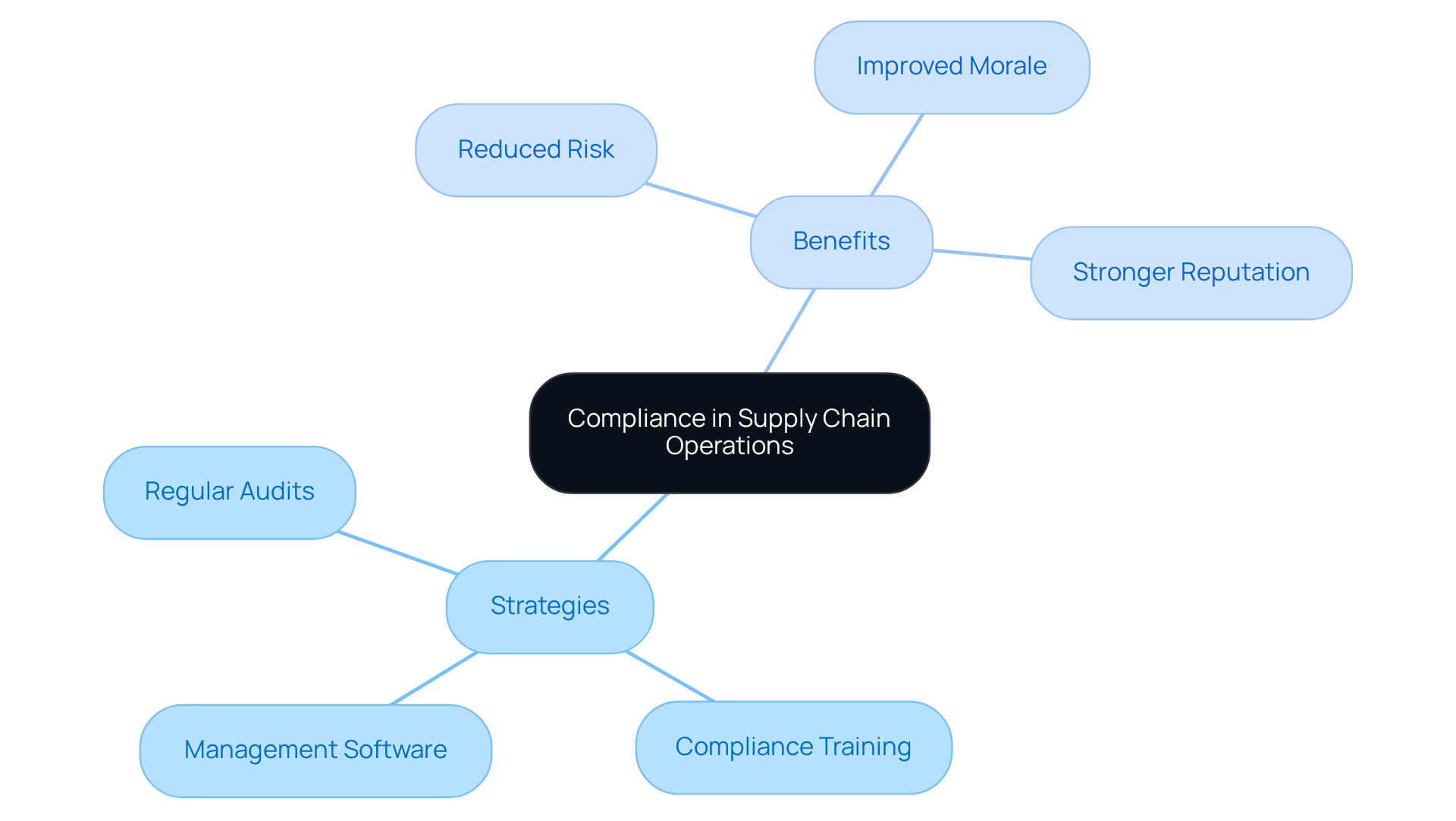 The central node represents the main topic of compliance, with branches showing the strategies to achieve it and the benefits that come from effective compliance management. The central node represents the main topic of compliance, with branches showing the strategies to achieve it and the benefits that come from effective compliance management.