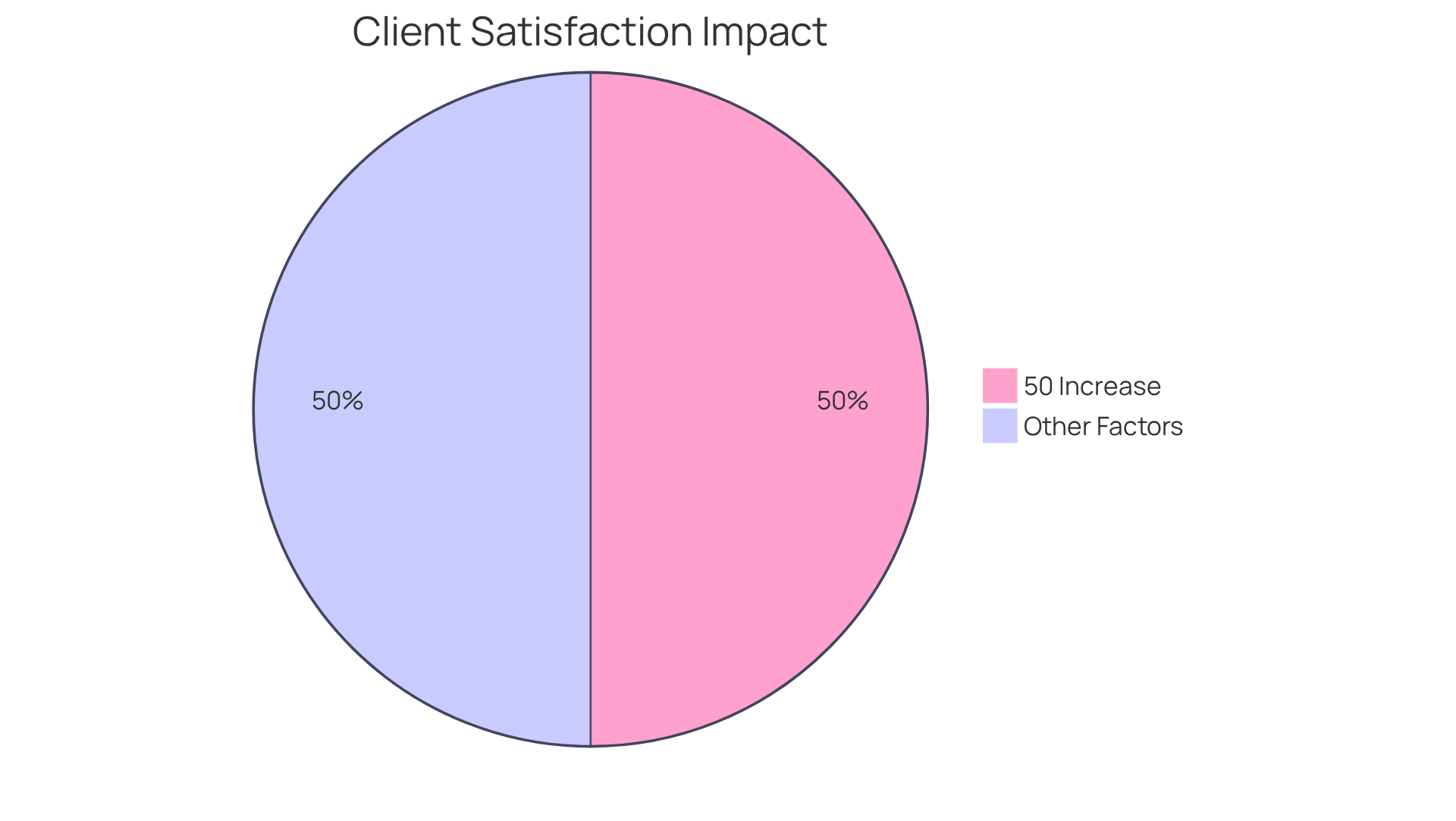 The teal slice shows the percentage of businesses that experienced a boost in client satisfaction thanks to PracticeQ. The gray area represents other factors that may influence satisfaction.