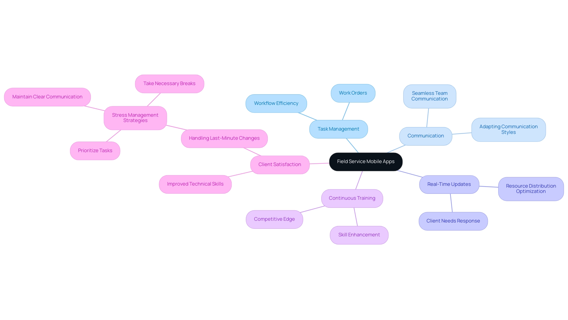 The central node represents field service mobile apps, with branches illustrating key components like task management, communication, and training.