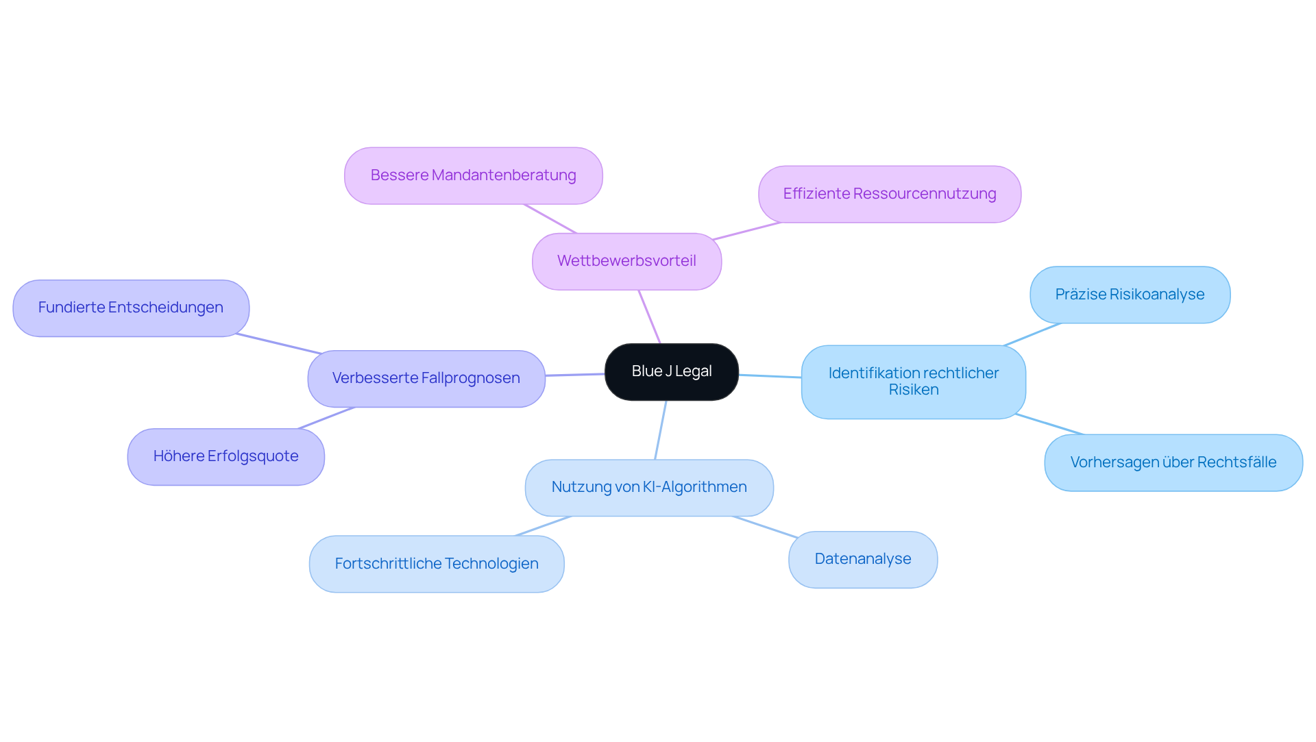 Im Zentrum steht die Plattform Blue J Legal. Die Äste zeigen die Hauptvorteile und Funktionen, die Juristen helfen, ihre Strategien zu verbessern und ihre Mandanten besser zu beraten.