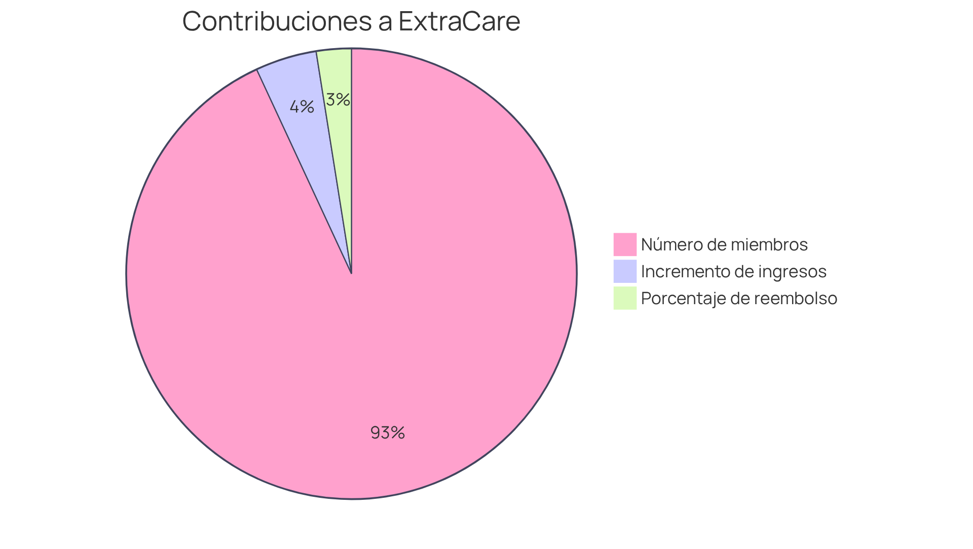 Cada segmento del gráfico representa una parte importante del programa de fidelización de CVS. El tamaño de cada segmento muestra cuán significativo es cada elemento en el éxito general del programa.