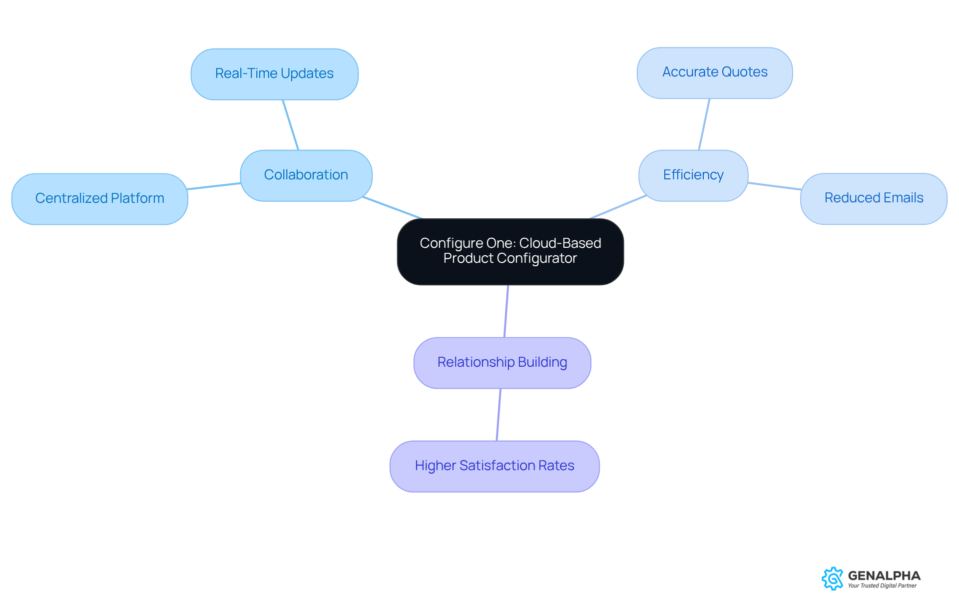 The central node represents the product configurator, while the branches show how it improves collaboration, efficiency, and relationships. Each sub-branch highlights specific features or benefits. The central node represents the product configurator, while the branches show how it improves collaboration, efficiency, and relationships. Each sub-branch highlights specific features or benefits.