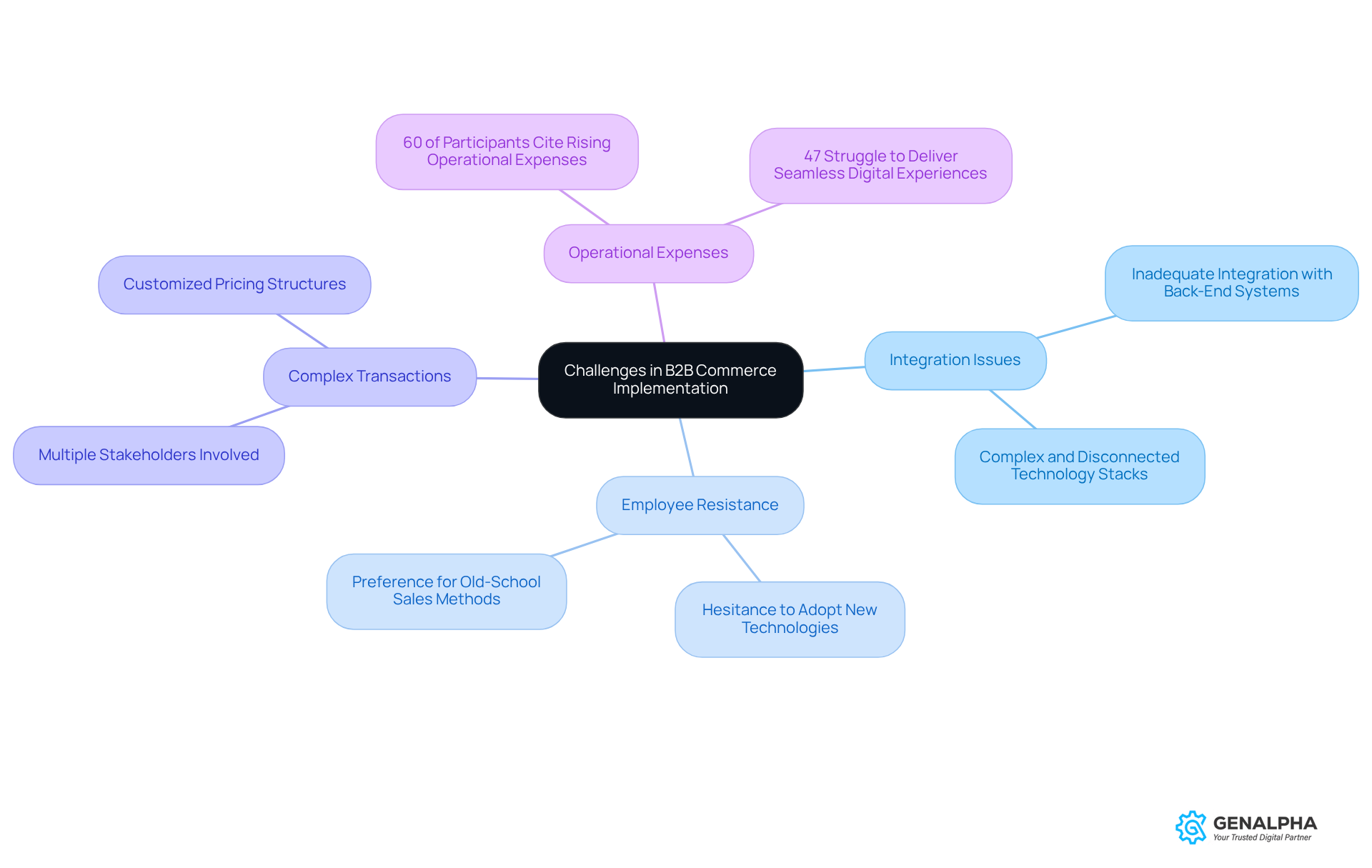 The central node represents the overall topic, while the branches show specific challenges. Each color-coded branch helps you quickly identify different areas of concern, and the sub-branches provide more detail or statistics related to those challenges. The central node represents the overall topic, while the branches show specific challenges. Each color-coded branch helps you quickly identify different areas of concern, and the sub-branches provide more detail or statistics related to those challenges.