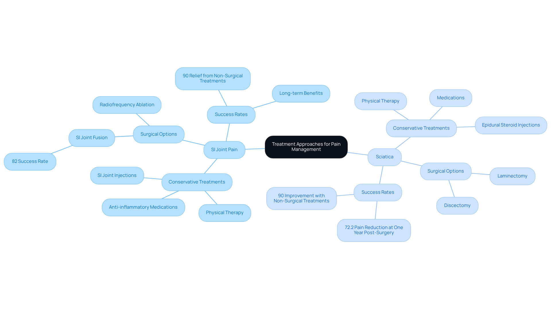 This mindmap illustrates the different treatment approaches for SI joint pain and sciatica. Each main branch represents a condition, and the sub-branches detail the treatment options and their success rates. Follow the branches to see how each condition is managed and what options are available.