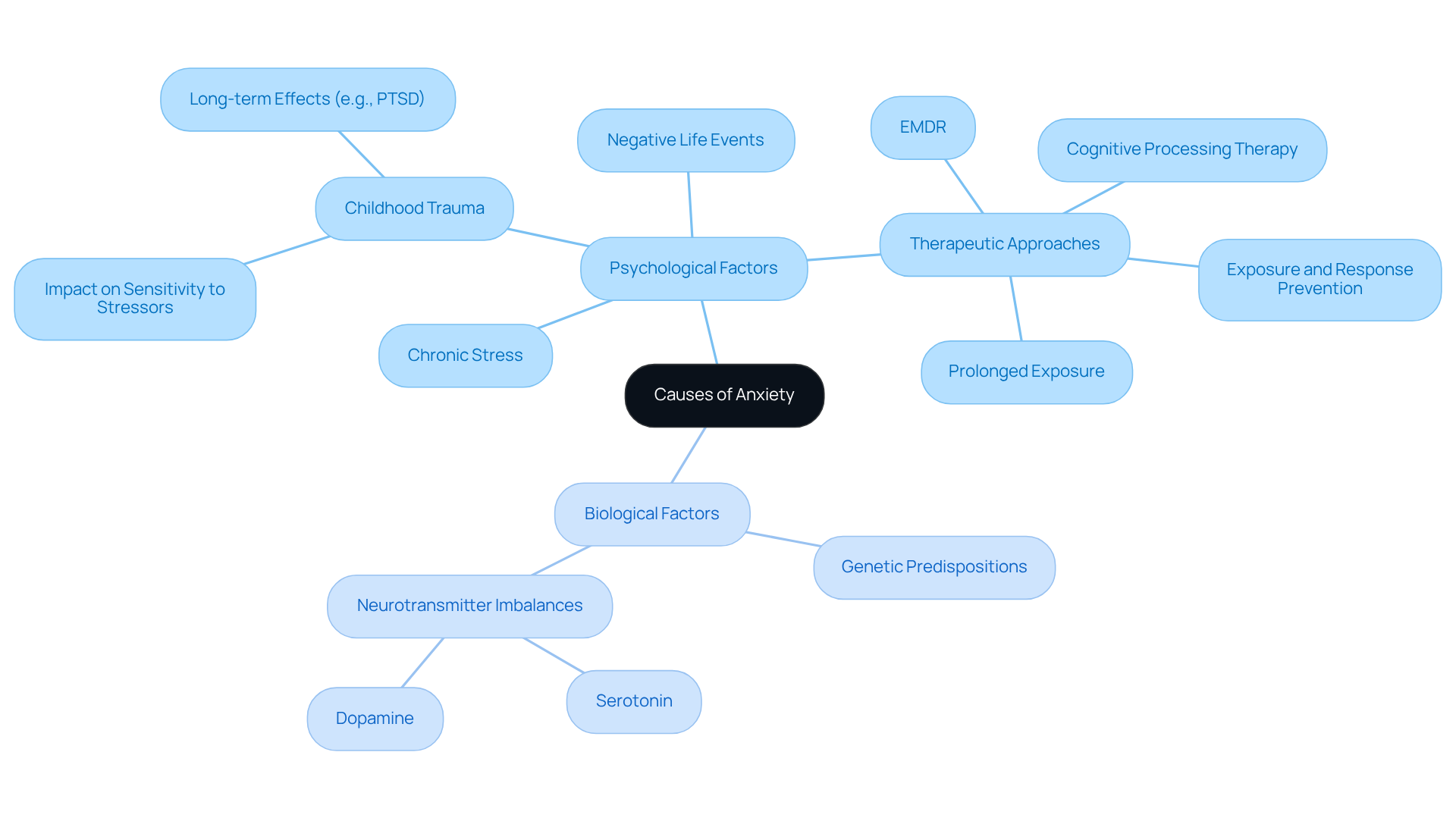This mindmap illustrates the various causes of anxiety, divided into psychological and biological factors. Each branch represents a different aspect, helping you see how they connect and contribute to anxiety. The therapeutic approaches are also included, showing ways to address these issues.