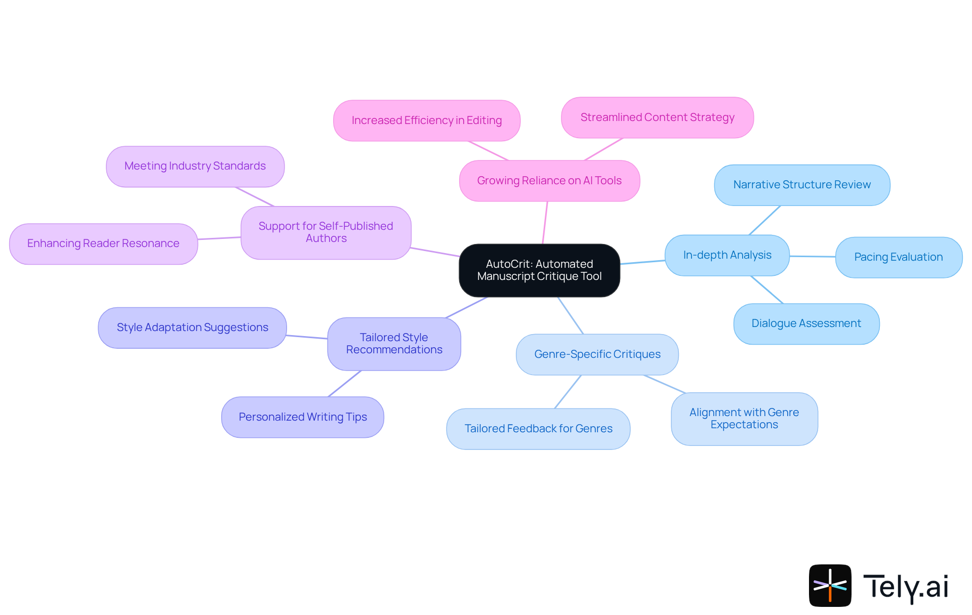 The central node represents AutoCrit, while the branches show its main features and how they help writers improve their manuscripts. Each color-coded branch highlights a different aspect of the tool, making it easy to understand its comprehensive support for authors.