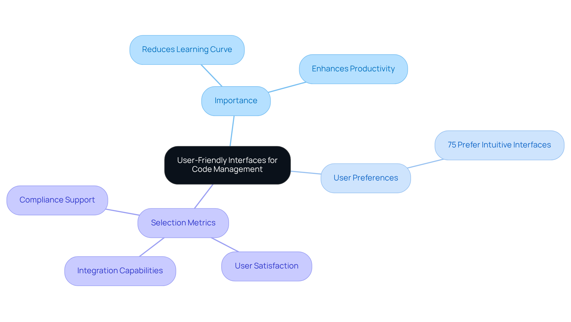 The central node represents the main idea, while branches show related topics and metrics. Each branch highlights important aspects of user-friendly interfaces and their impact on code management.